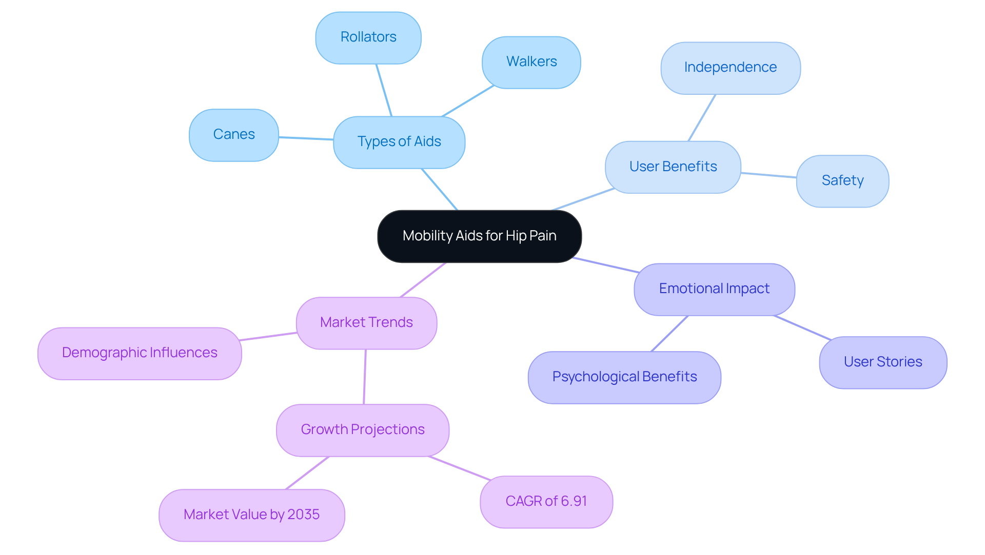 The central node represents mobility aids, while the branches show different aspects like types of aids, benefits, emotional impacts, and market trends. Each color-coded branch helps you see how these elements connect to the main idea. The central node represents mobility aids, while the branches show different aspects like types of aids, benefits, emotional impacts, and market trends. Each color-coded branch helps you see how these elements connect to the main idea.