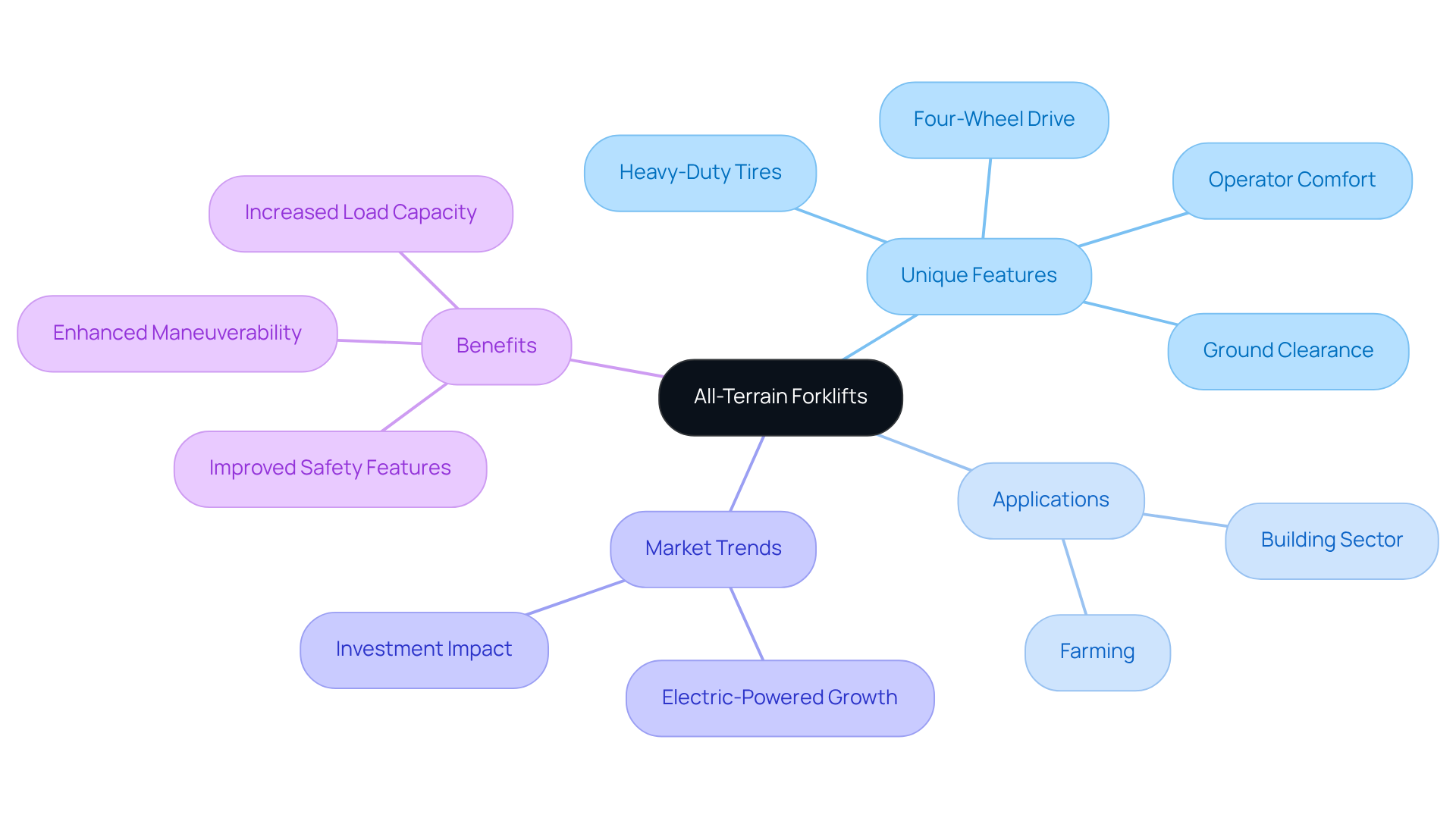 This mindmap starts with the main topic in the center and branches out to show different aspects of all-terrain forklifts. Each branch represents a key area of information, making it easy to see how features, applications, and market trends are interconnected. This mindmap starts with the main topic in the center and branches out to show different aspects of all-terrain forklifts. Each branch represents a key area of information, making it easy to see how features, applications, and market trends are interconnected.