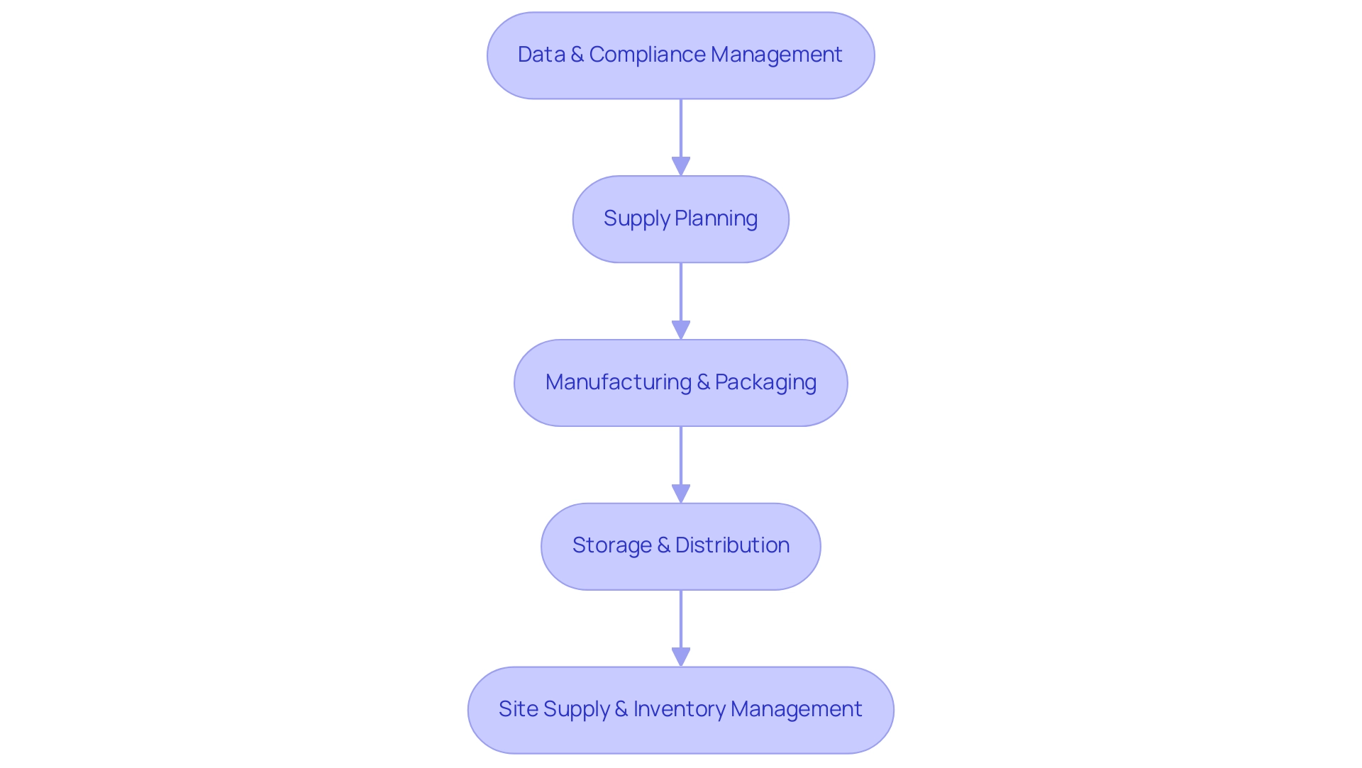 Each box represents a phase in the research supply chain, and the arrows indicate the sequential flow of the process.