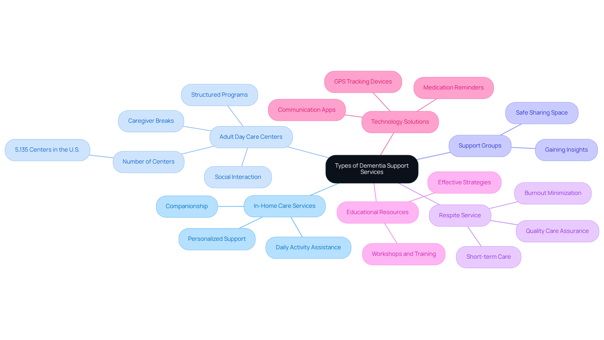 This mindmap highlights various support services for dementia care. Each branch represents a different type of support, with further details available for each, helping you see the full range of options in one glance.