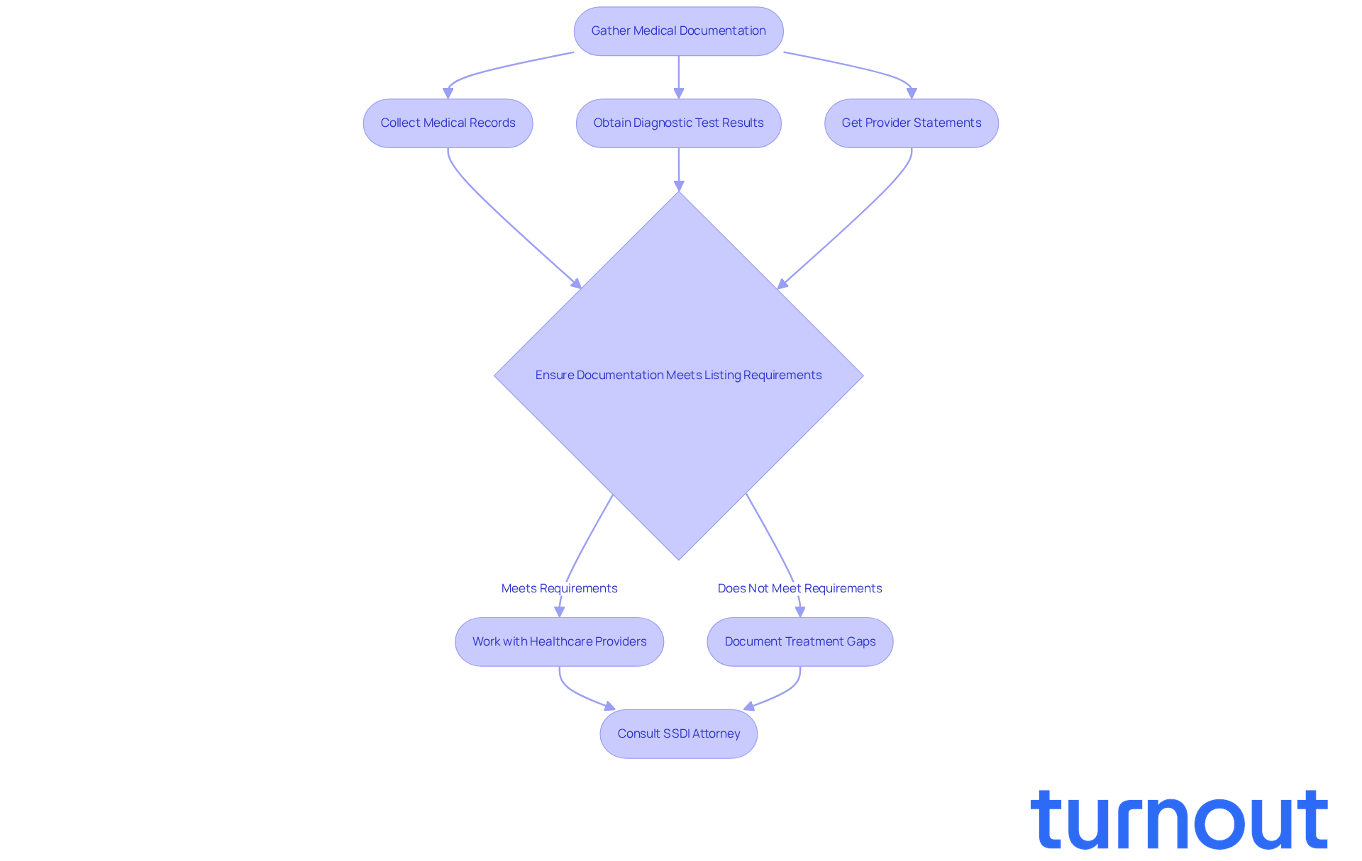 Each box represents a step in the process of qualifying for disability benefits. Follow the arrows to see how each action leads to the next, ultimately guiding you through the eligibility demonstration. Each box represents a step in the process of qualifying for disability benefits. Follow the arrows to see how each action leads to the next, ultimately guiding you through the eligibility demonstration.