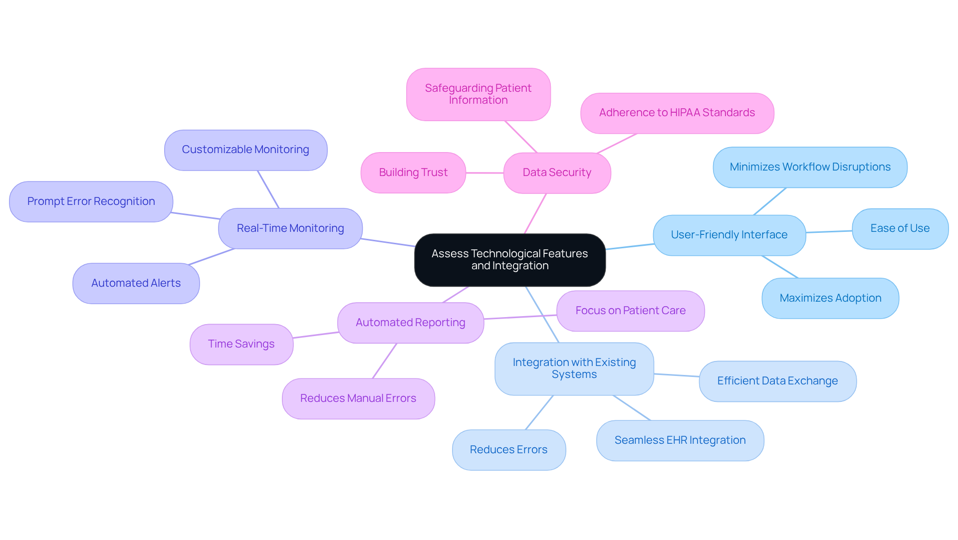 Start at the center with the main assessment topic, then follow the branches to explore each key feature that contributes to effective documentation solutions.