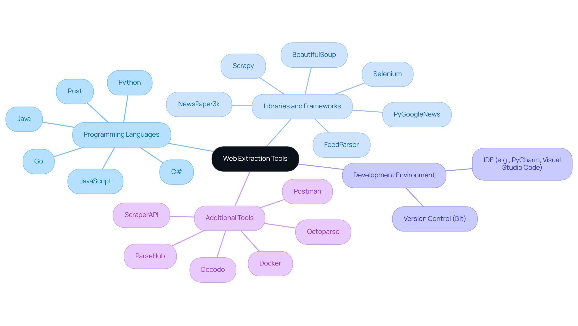 The center represents the main topic of web extraction tools, with branches showing different categories. Each item under the categories is a specific tool or language that contributes to the web extraction process.