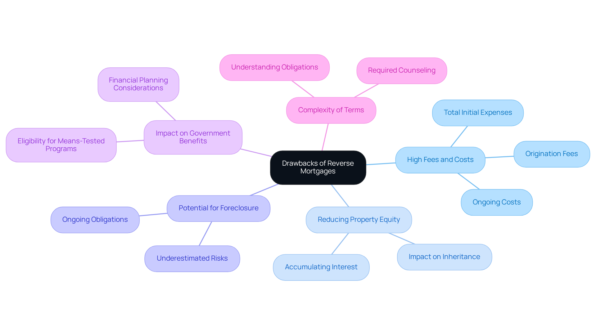 This mindmap shows the main drawbacks of reverse mortgages. Each branch represents a specific issue, and the sub-branches provide more details. Follow the branches to understand how each drawback can affect homeowners and their financial decisions.