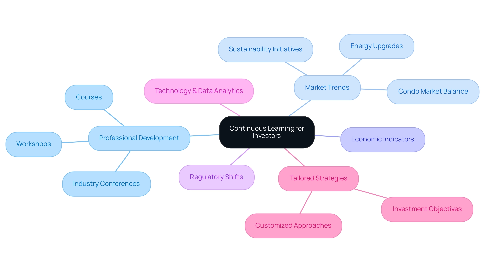 The central node represents continuous learning; branches represent key themes like professional development and market trends, with colors indicating different categories.