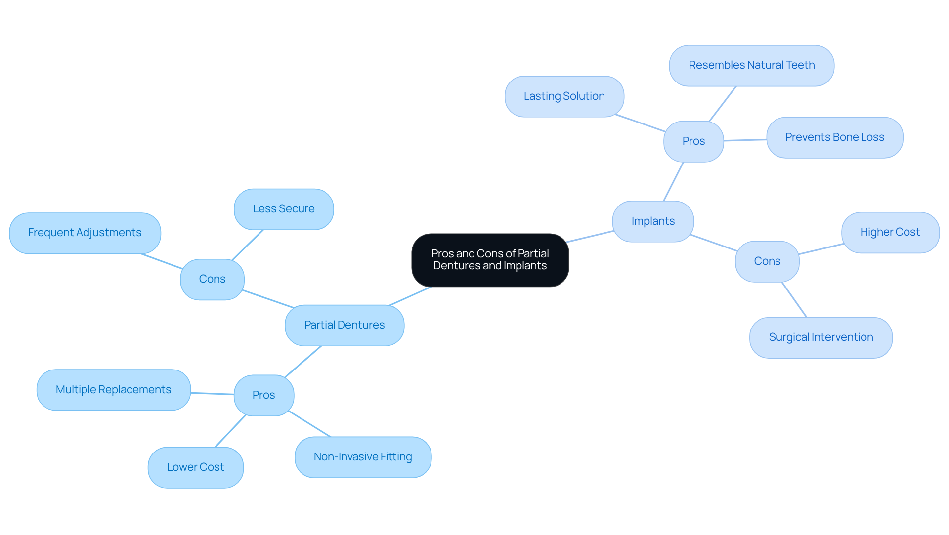 The central node represents the main topic, while the branches show the pros and cons of each dental option. The color-coded sections help you easily identify which points belong to partial dentures and which belong to implants.