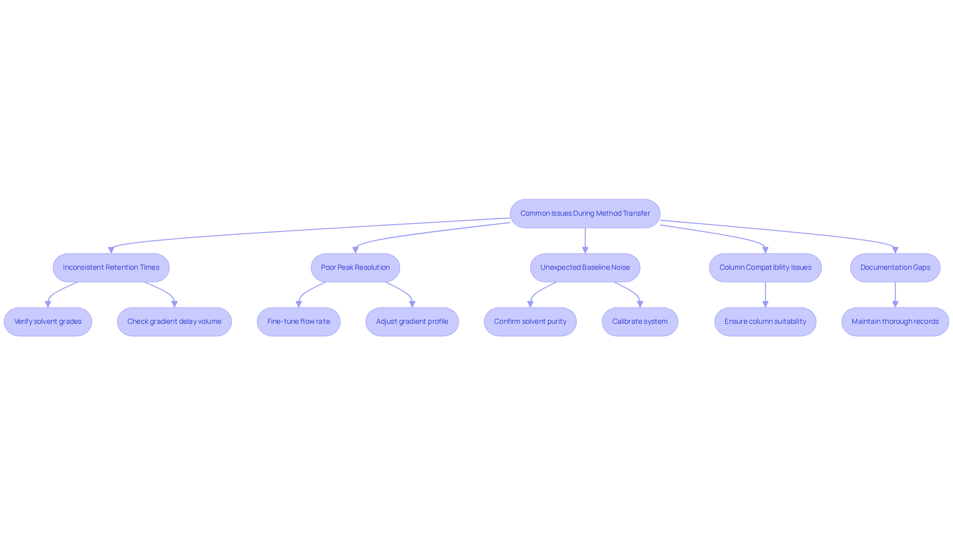 Each box represents a common challenge during method transfer. The arrows guide you to the suggested troubleshooting steps — follow them to find solutions to your issues!