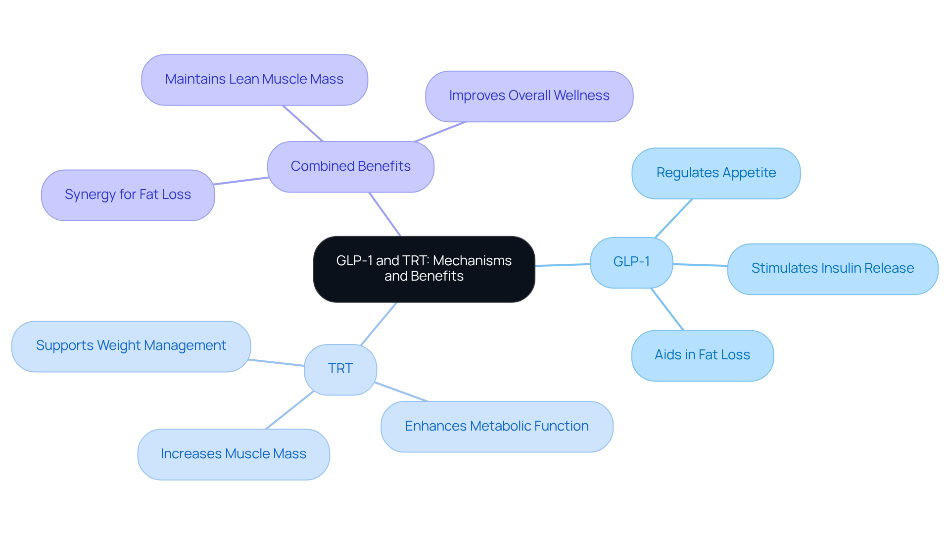 The central node represents the combined therapies, while the branches show individual roles and benefits. Each color-coded section helps you see how GLP-1 and TRT work together to improve health and wellness. The central node represents the combined therapies, while the branches show individual roles and benefits. Each color-coded section helps you see how GLP-1 and TRT work together to improve health and wellness.
