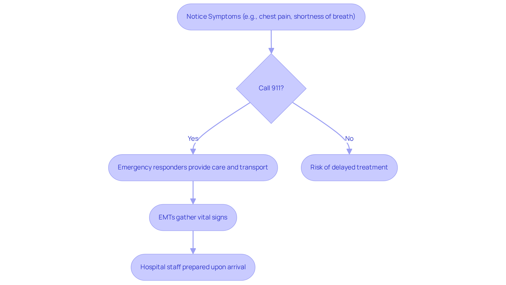 This flowchart guides you through the steps to take when experiencing cardiac symptoms. Start at the top and follow the arrows to see the best actions to ensure timely medical care.