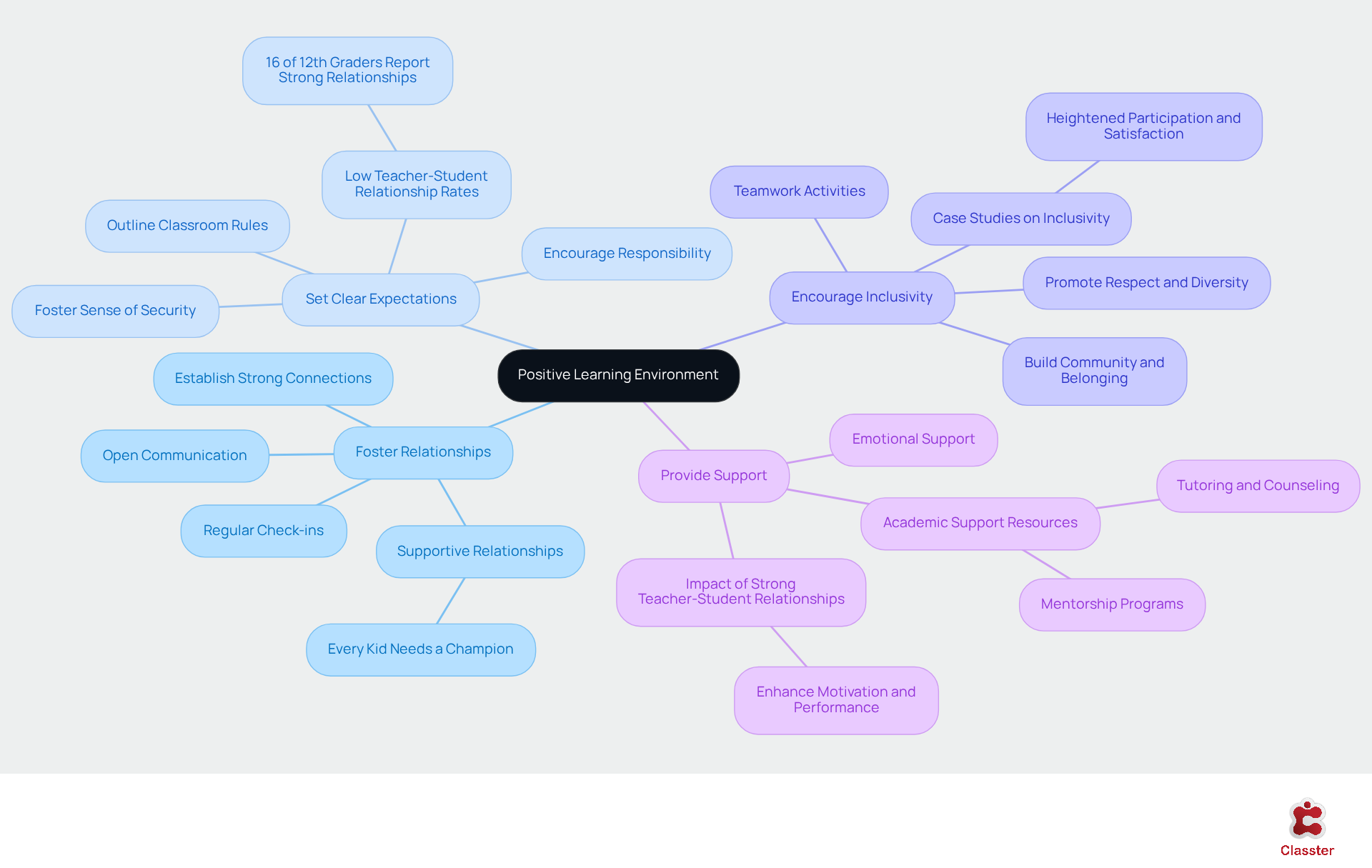 The central node represents the overall goal of creating a positive learning environment. Each branch shows a key strategy, and the sub-branches provide additional details or actions related to that strategy. This layout helps visualize how different approaches contribute to the same objective. The central node represents the overall goal of creating a positive learning environment. Each branch shows a key strategy, and the sub-branches provide additional details or actions related to that strategy. This layout helps visualize how different approaches contribute to the same objective.