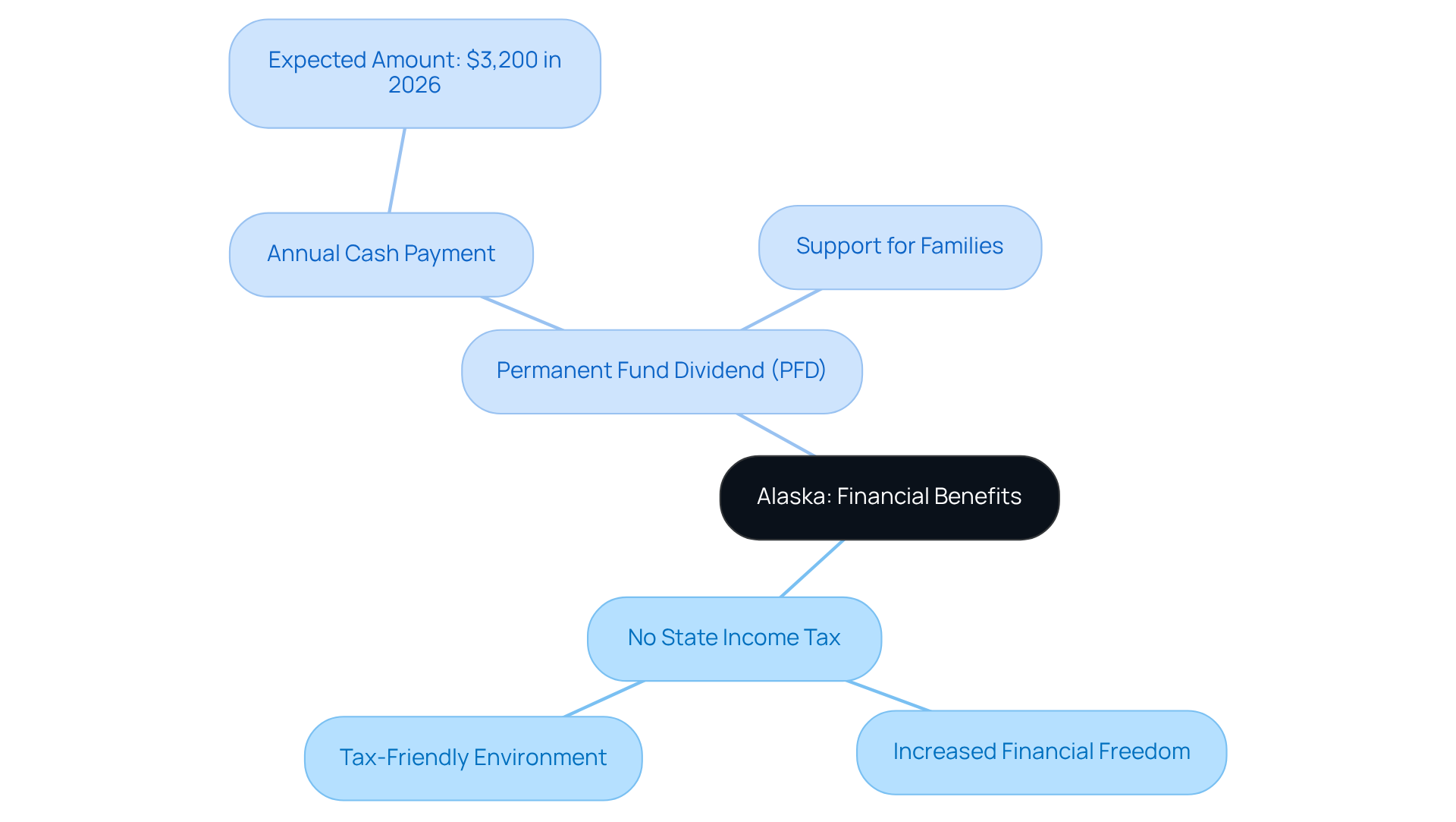 The center represents Alaska's overall financial advantages, with branches showing specific benefits like no income tax and the PFD. Each sub-branch highlights how these factors contribute to family financial stability.