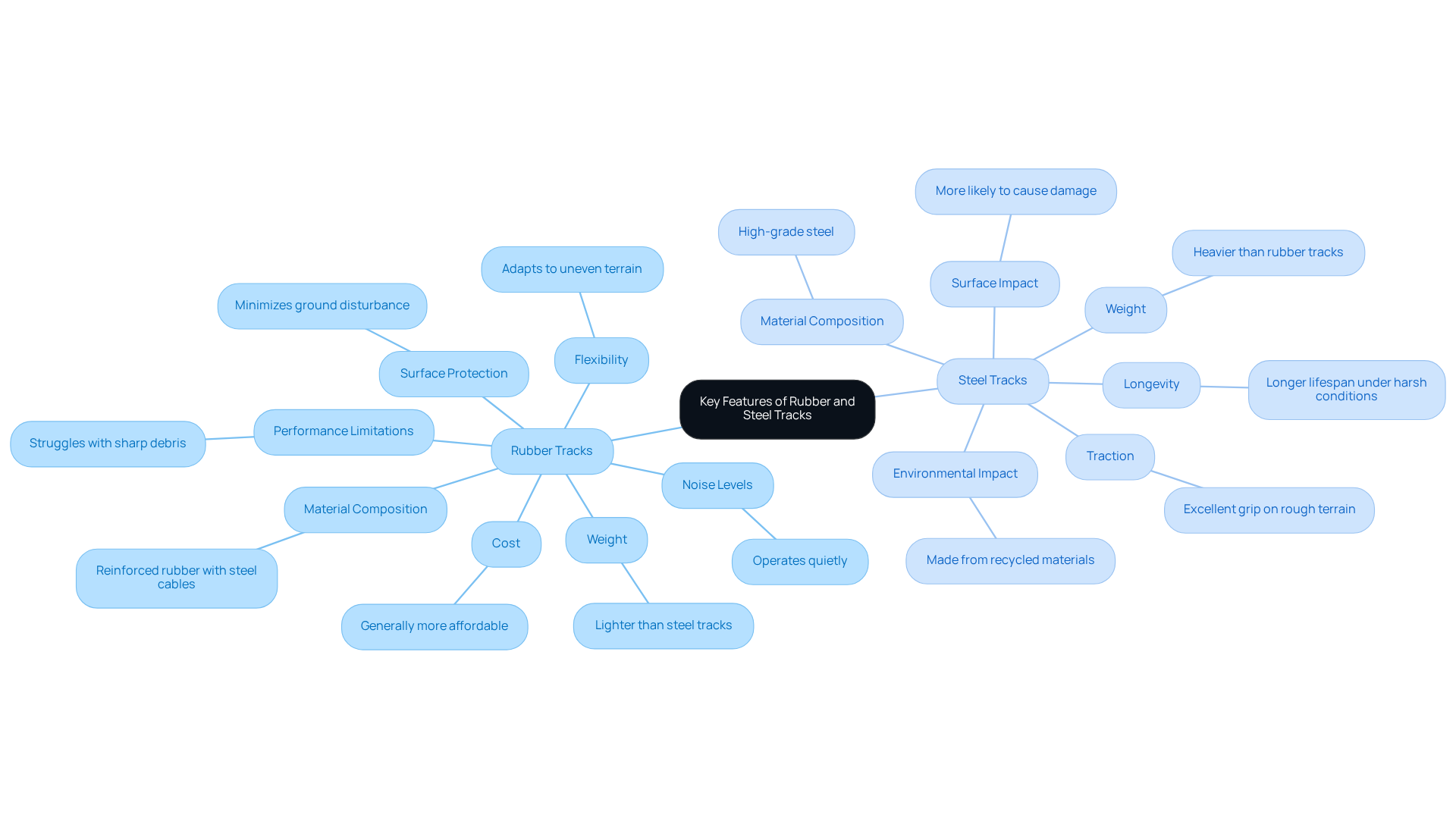 This mindmap shows the key features of rubber and steel tracks. Each branch represents a different aspect of the tracks, helping you see how they compare and what makes each type unique.