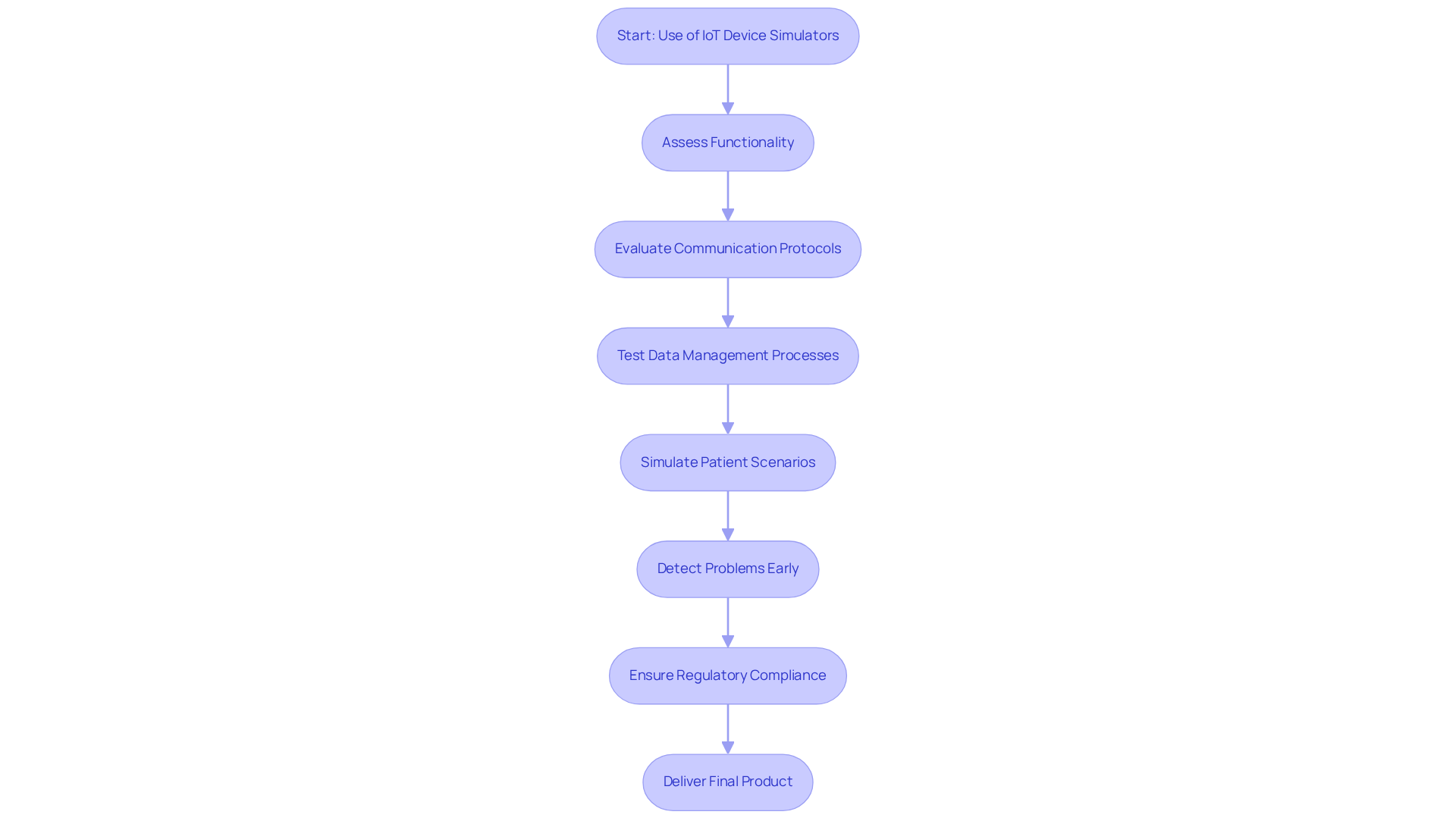 This flowchart illustrates the steps involved in utilizing IoT device simulators for developing medical devices. Each box represents a key stage in the process, showing how developers move from assessing functionality to delivering the final product, ensuring thorough testing and compliance along the way. This flowchart illustrates the steps involved in utilizing IoT device simulators for developing medical devices. Each box represents a key stage in the process, showing how developers move from assessing functionality to delivering the final product, ensuring thorough testing and compliance along the way.