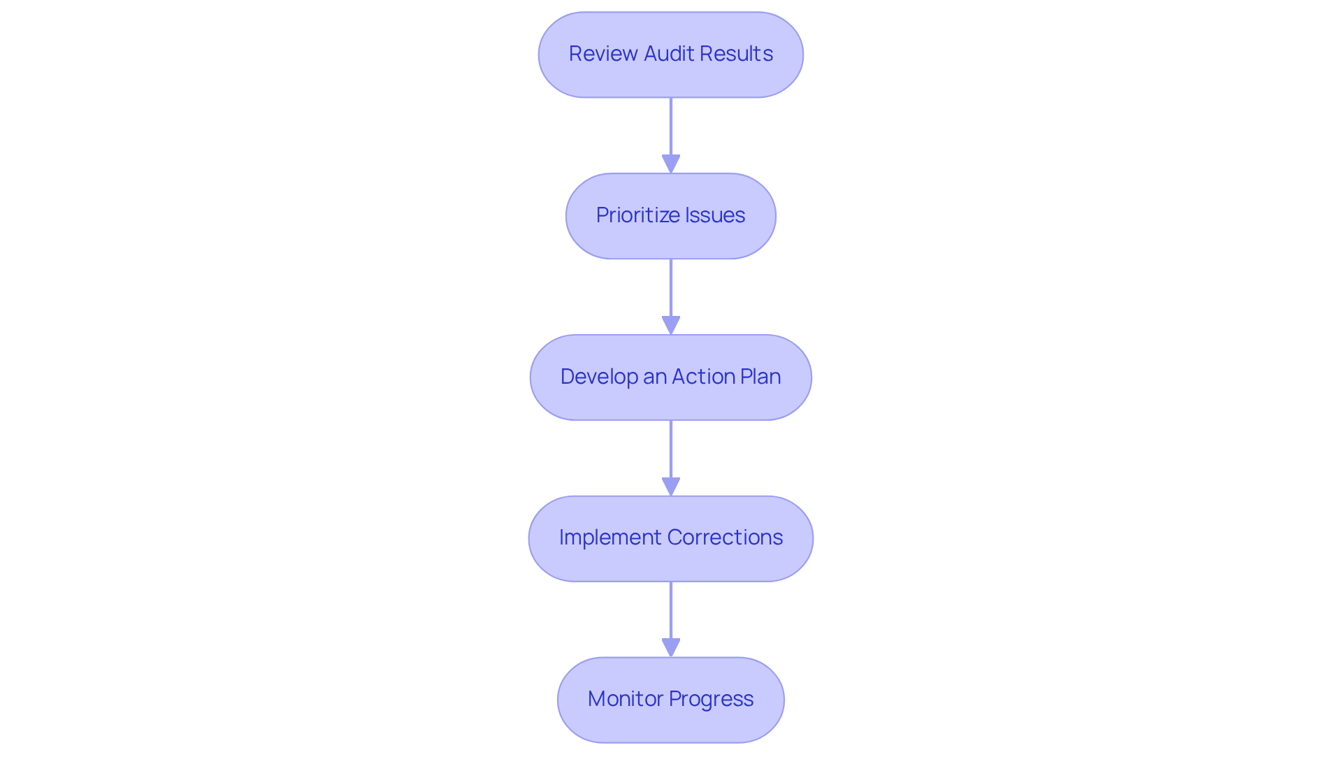 Each box represents a step in the process. Follow the arrows to see how to move from reviewing findings to monitoring progress, ensuring a clear path for implementing necessary corrections. Each box represents a step in the process. Follow the arrows to see how to move from reviewing findings to monitoring progress, ensuring a clear path for implementing necessary corrections.