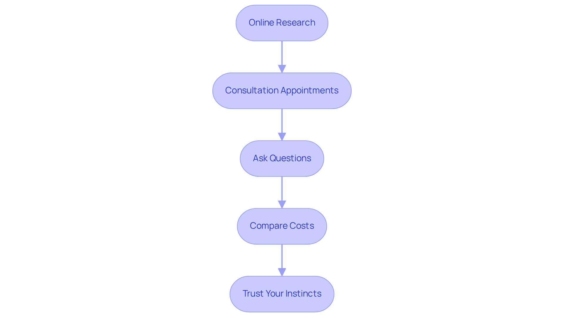 Each box represents a step in your journey to find the right healthcare provider. Follow the arrows to see how each step leads to the next, helping you make an informed decision about your treatment.