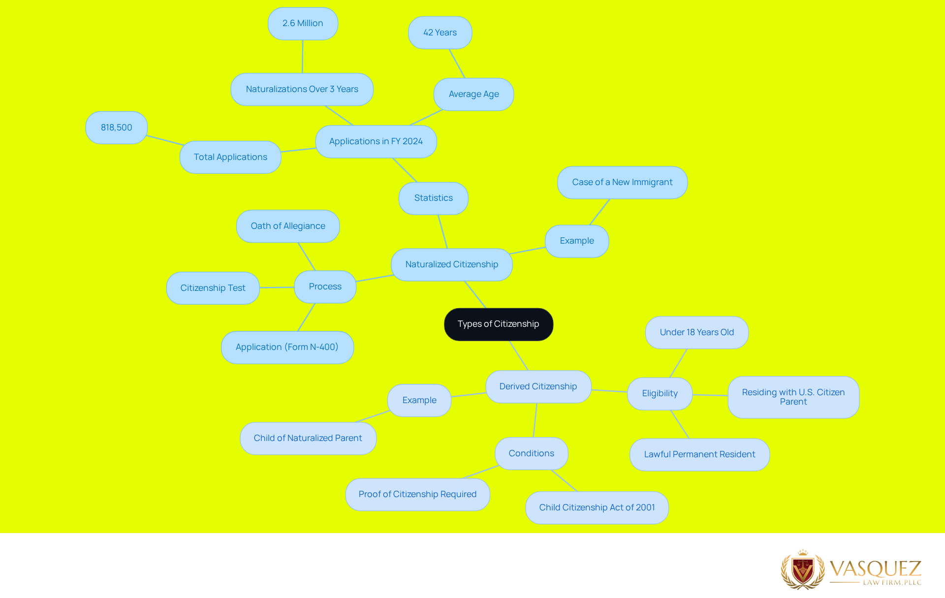This mindmap helps you navigate the two main types of citizenship in the U.S. - naturalized and derived. Each branch shows the key points about how someone becomes a citizen, what it means, and examples to clarify the differences.
