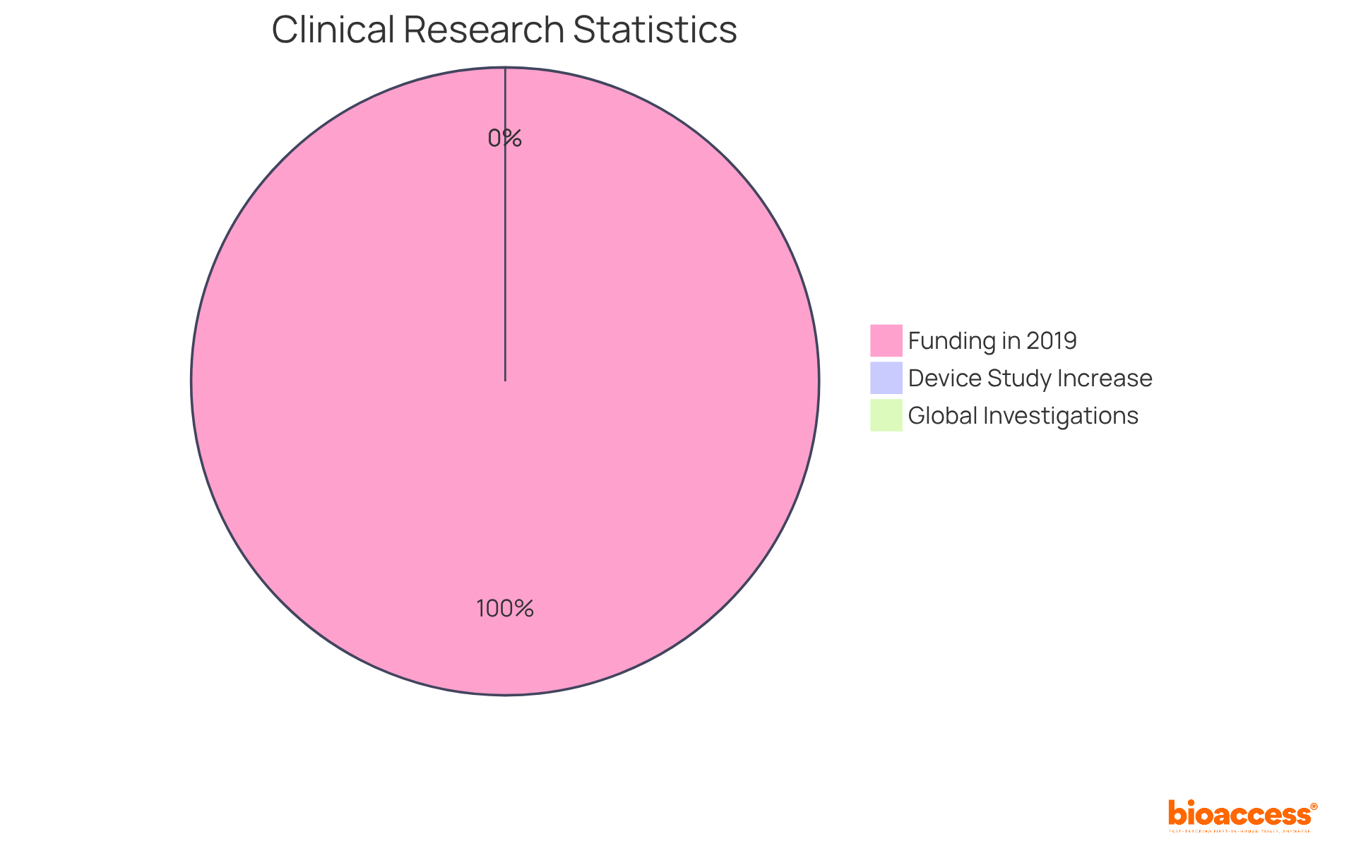 Each slice of the pie represents a significant statistic about clinical research in Latin America. The larger the slice, the more important that statistic is in showing the region's growing role in global medical investigations. Each slice of the pie represents a significant statistic about clinical research in Latin America. The larger the slice, the more important that statistic is in showing the region's growing role in global medical investigations.