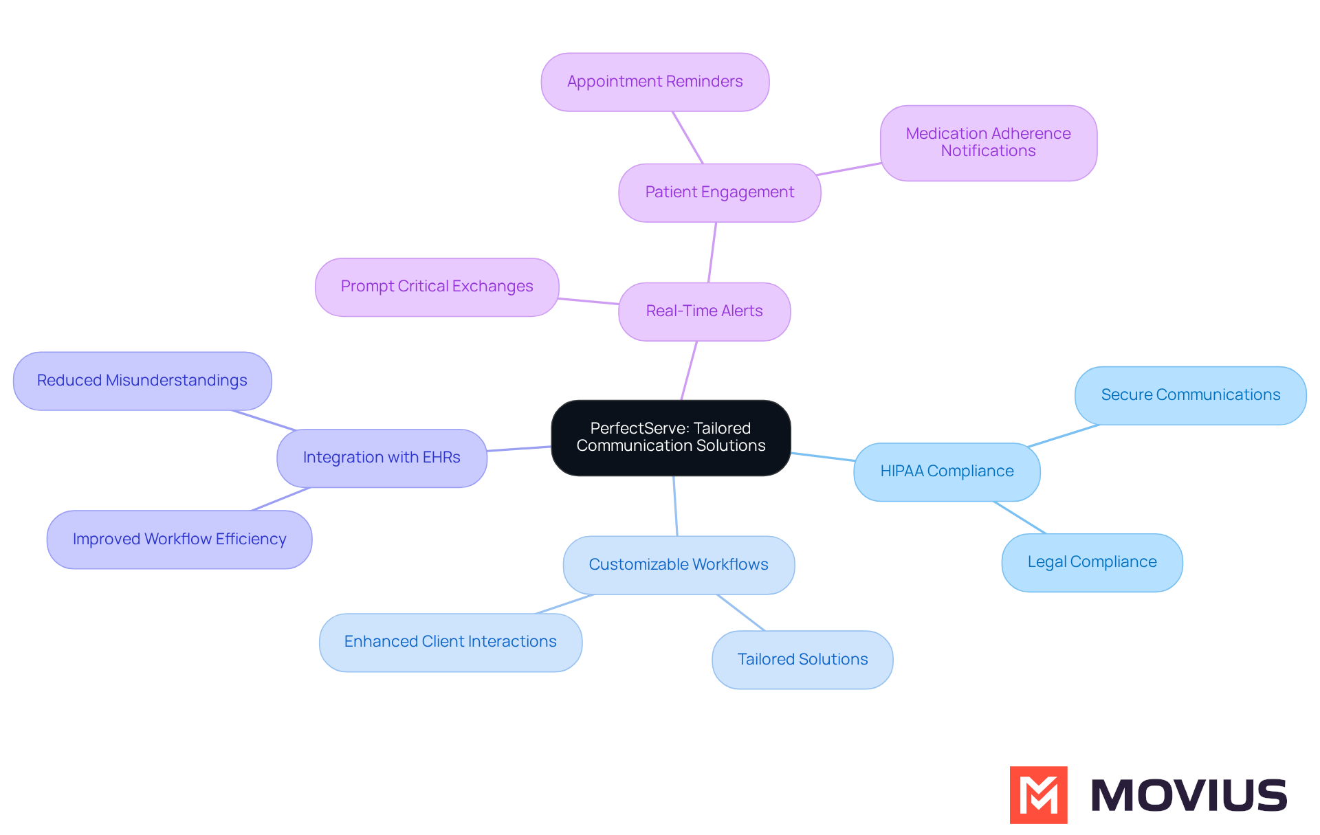 The center represents PerfectServe, and each branch shows a key feature of the platform. Follow the branches to see how each feature contributes to better healthcare communication and operational efficiency. The center represents PerfectServe, and each branch shows a key feature of the platform. Follow the branches to see how each feature contributes to better healthcare communication and operational efficiency.