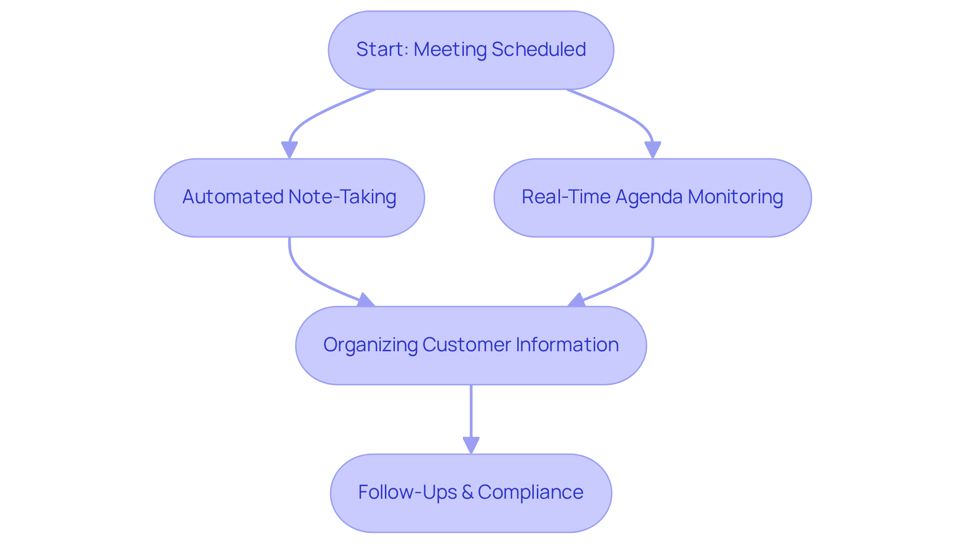 This flowchart shows how Jump.ai and Zocks streamline the meeting management process. Each step represents a key function that helps finance professionals save time and improve client interactions.