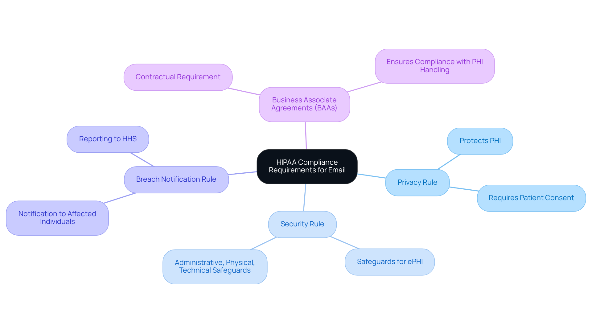 The center represents the overall topic of HIPAA compliance, while the branches show the key components that healthcare administrators need to understand. Each branch highlights an important rule that helps protect patient information. The center represents the overall topic of HIPAA compliance, while the branches show the key components that healthcare administrators need to understand. Each branch highlights an important rule that helps protect patient information.