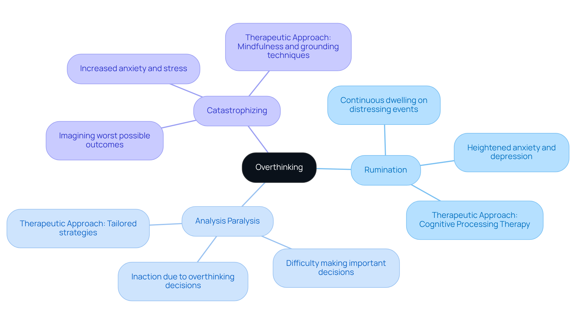This mindmap starts with the central idea of overthinking and branches out into its different forms. Each branch explains a type of overthinking, helping you understand how they relate to the overall concept. The colors and layout make it easy to see the connections and remember the key points.