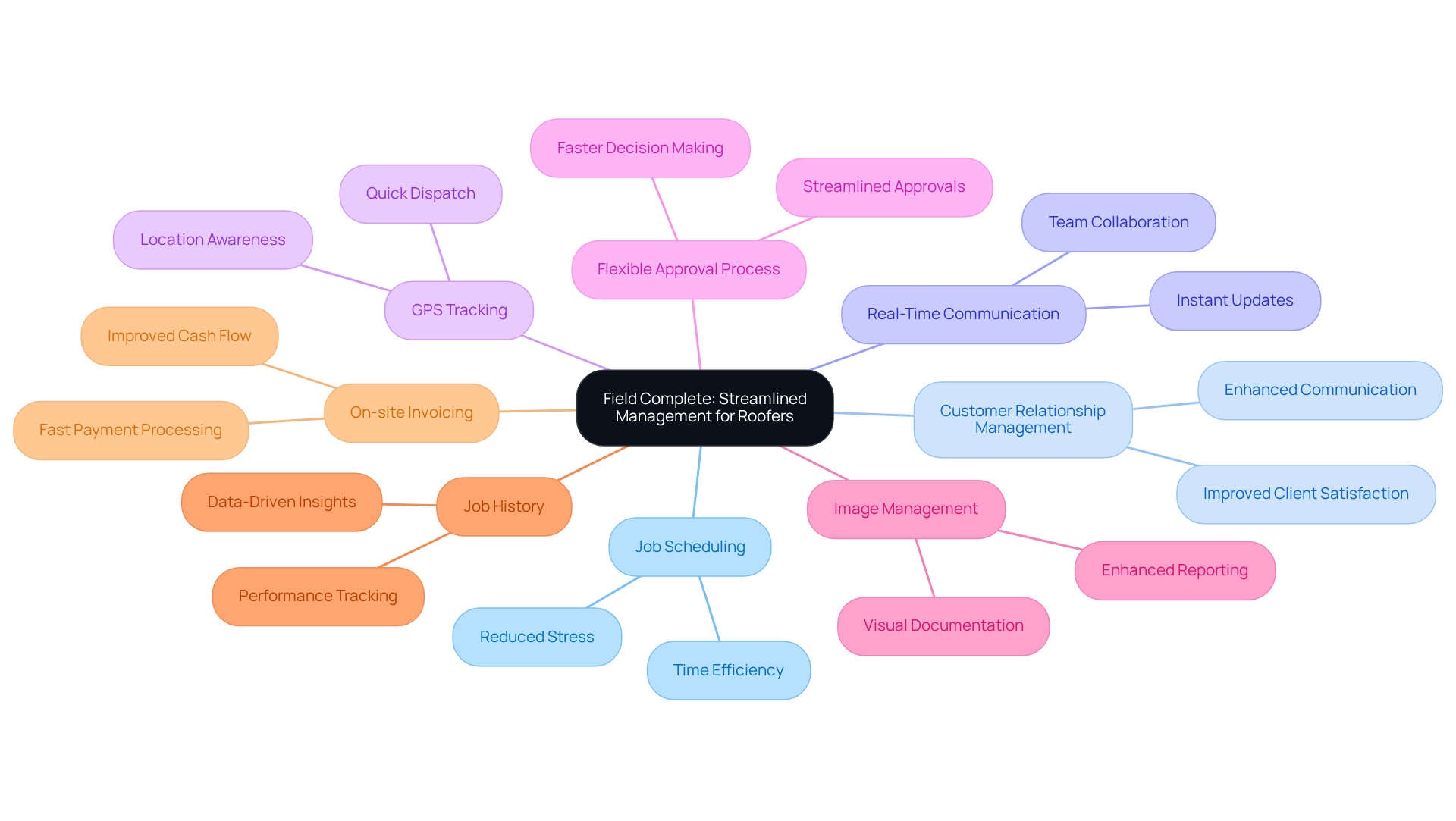 The central node represents the main service. Each branch highlights a feature of Field Complete, with further details on the benefits that enhance efficiency and support for roofing professionals.