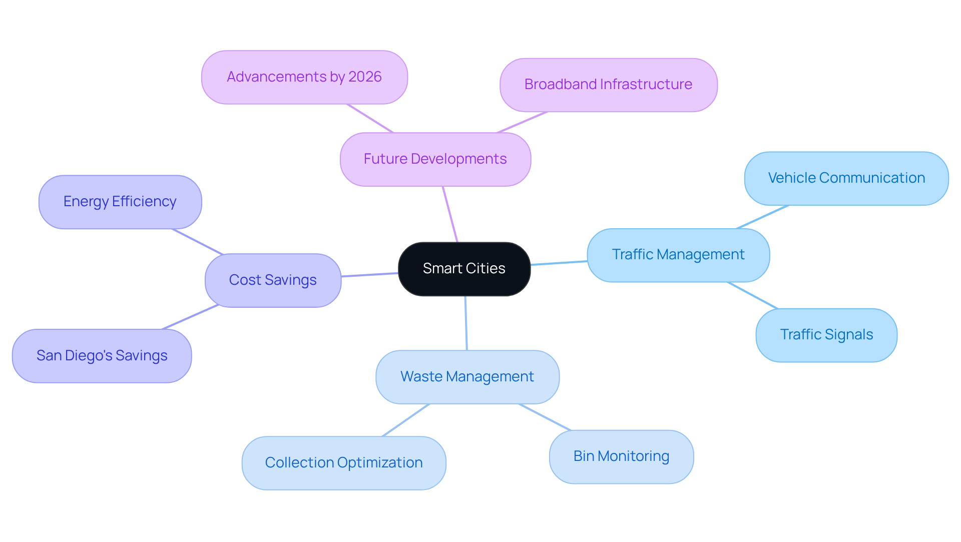 The central node represents the concept of smart cities, while the branches show different applications of M2M communication. Each sub-node provides specific examples or benefits, illustrating how these technologies improve urban life.