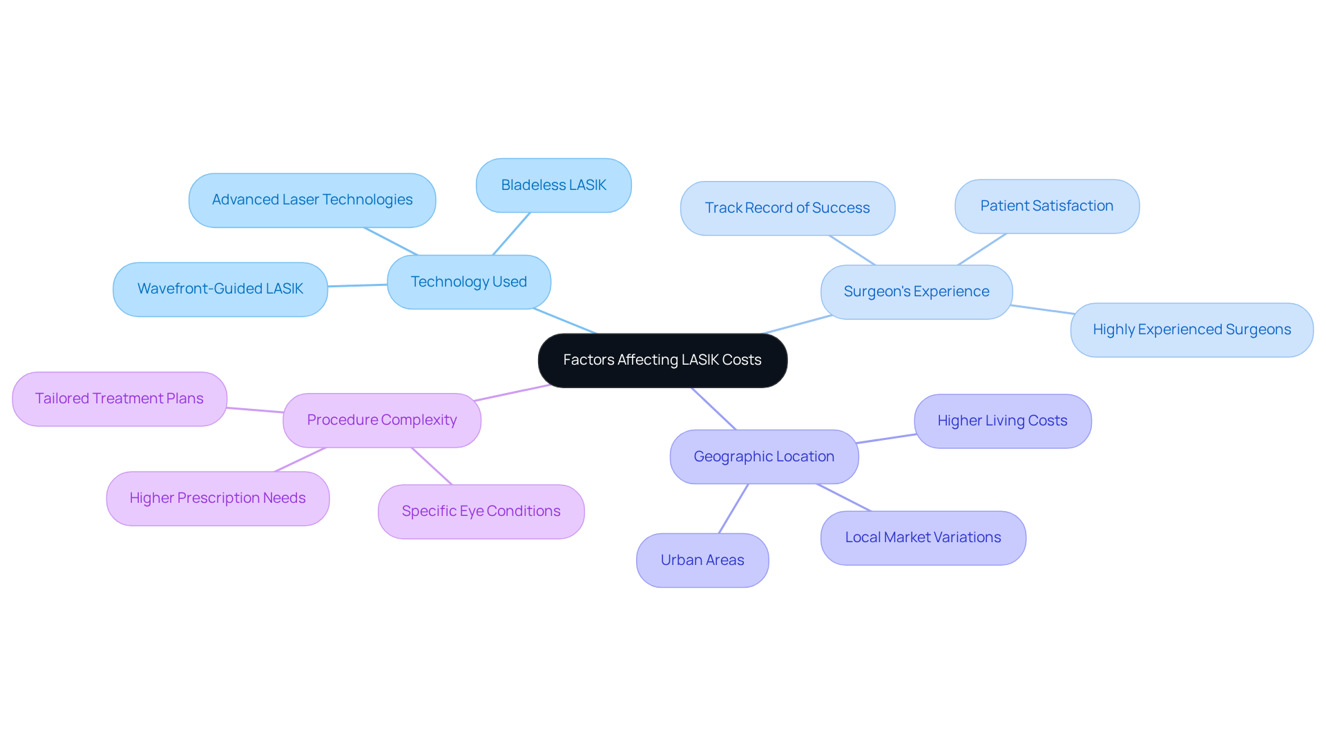 How Much Is LASIK Surgery? Key Factors and Costs Explained | Pacific ...
