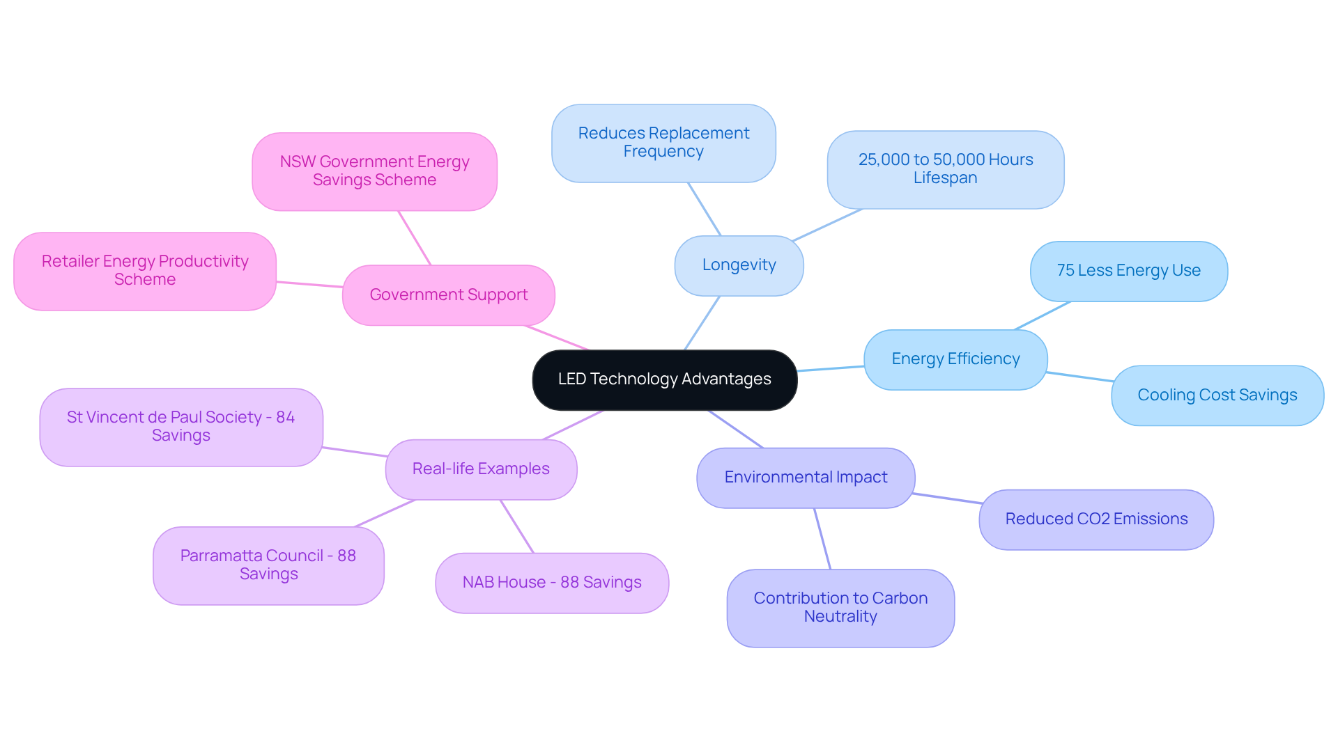 The central node represents the main topic of LED technology. Each branch highlights a specific advantage or aspect, with sub-branches providing detailed information or examples. This layout helps you see how everything connects and the overall benefits of switching to LED lighting.