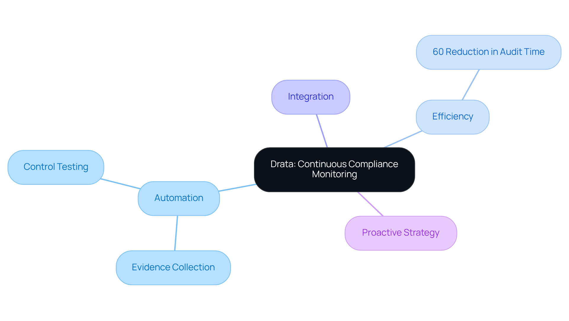 The center represents Drata's main focus on compliance monitoring, with branches showing its key features and benefits. Each branch highlights how Drata helps organizations stay compliant and efficient.