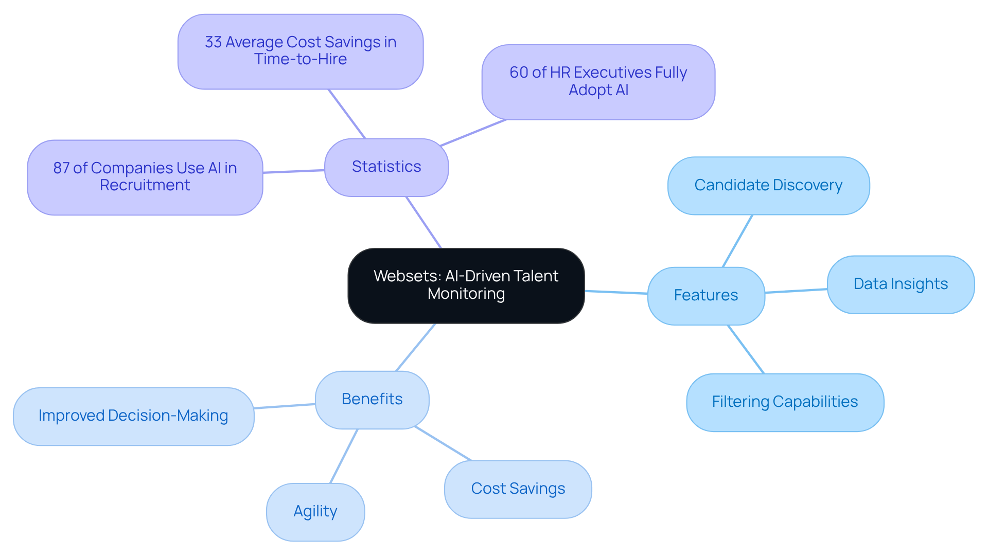 The central node represents the Websets solution. Each branch highlights key components like features and benefits, making it easy to see how they contribute to effective talent monitoring and investment strategies.
