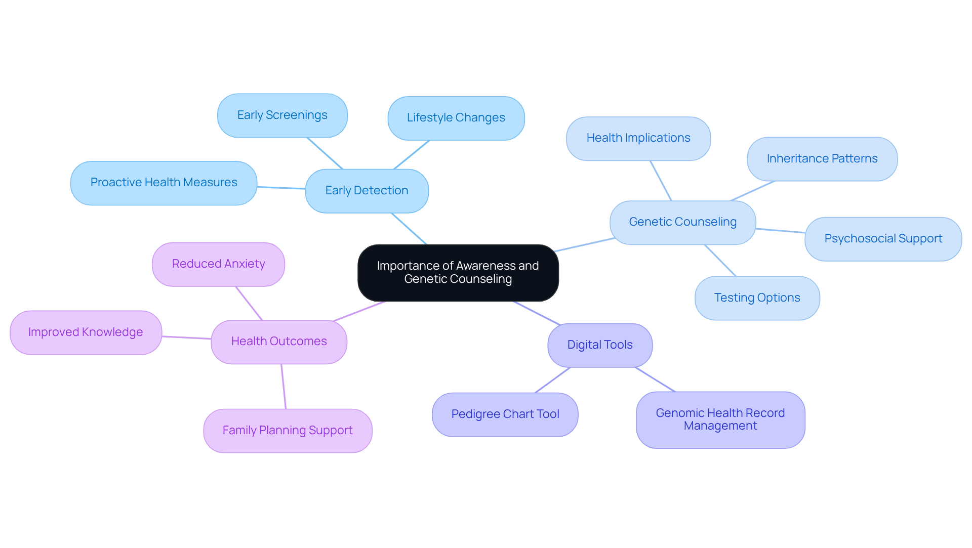 The center represents the main theme, while branches show related topics. Each color-coded branch helps you see how different aspects of genetic counseling and awareness connect and contribute to better health outcomes.