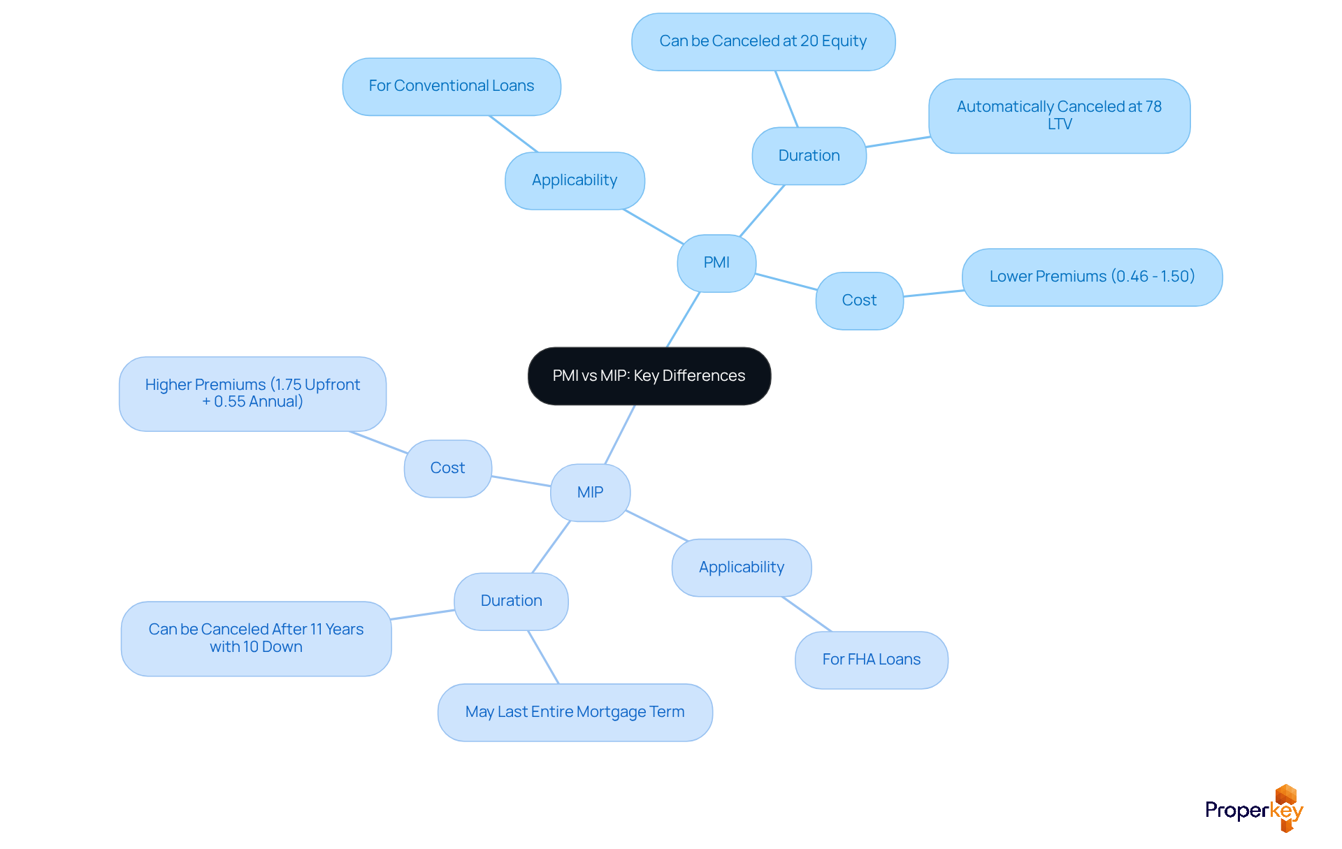 This mindmap helps you see the differences between PMI and MIP at a glance. Each branch shows important aspects like who it applies to, how long it lasts, and how much it costs. The colors help differentiate between the two types of insurance, making it easier to compare them. This mindmap helps you see the differences between PMI and MIP at a glance. Each branch shows important aspects like who it applies to, how long it lasts, and how much it costs. The colors help differentiate between the two types of insurance, making it easier to compare them.