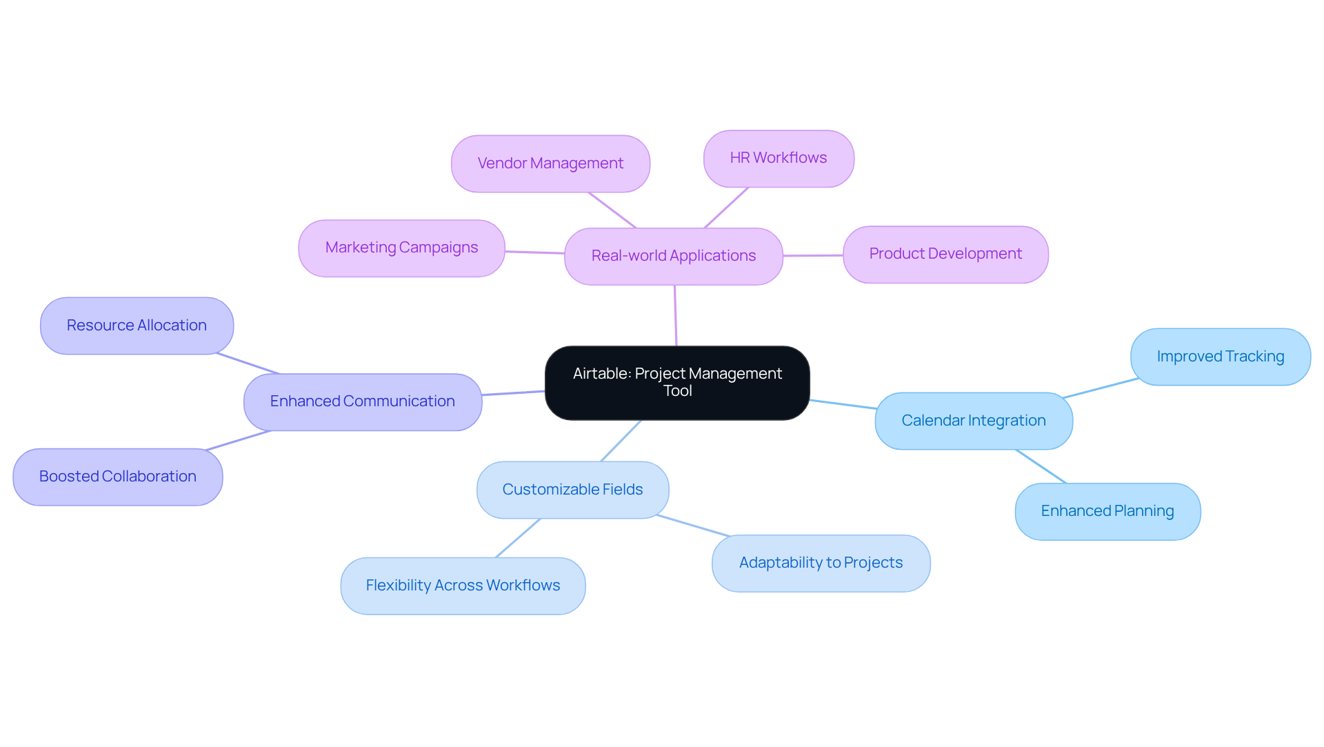 Start at the center with Airtable, then follow the branches to explore its features, benefits, and practical uses. Each branch reveals how Airtable can help improve project management. Start at the center with Airtable, then follow the branches to explore its features, benefits, and practical uses. Each branch reveals how Airtable can help improve project management.
