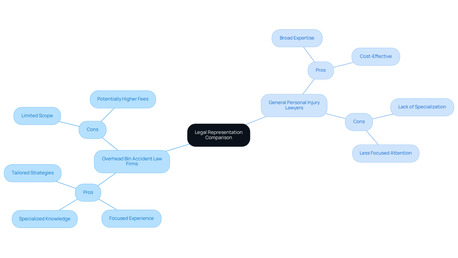 This mindmap helps you see the pros and cons of two types of lawyers. The branches show what each type offers and what they might lack, making it easier to decide which legal representation might be best for your situation. This mindmap helps you see the pros and cons of two types of lawyers. The branches show what each type offers and what they might lack, making it easier to decide which legal representation might be best for your situation.