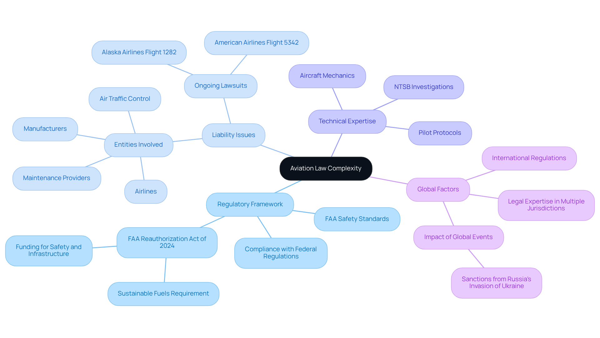 This mindmap starts with the central theme of aviation law and branches out into key areas that illustrate its complexity. Each branch represents a different aspect of aviation law, helping you see how they connect and contribute to the overall legal landscape. This mindmap starts with the central theme of aviation law and branches out into key areas that illustrate its complexity. Each branch represents a different aspect of aviation law, helping you see how they connect and contribute to the overall legal landscape.