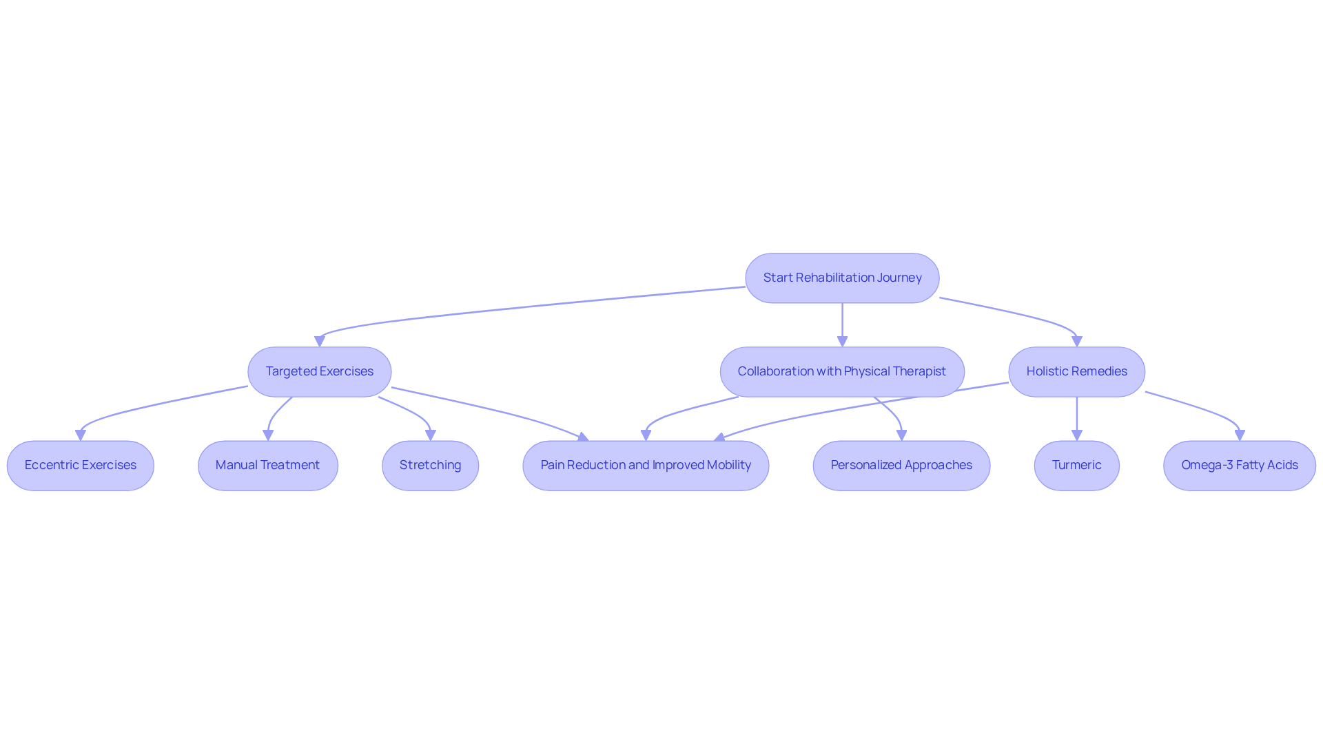 This flowchart guides you through the steps of managing tendonitis. Start at the top and follow the arrows to see how targeted exercises, working with a therapist, and holistic remedies come together to help reduce pain and improve your mobility.