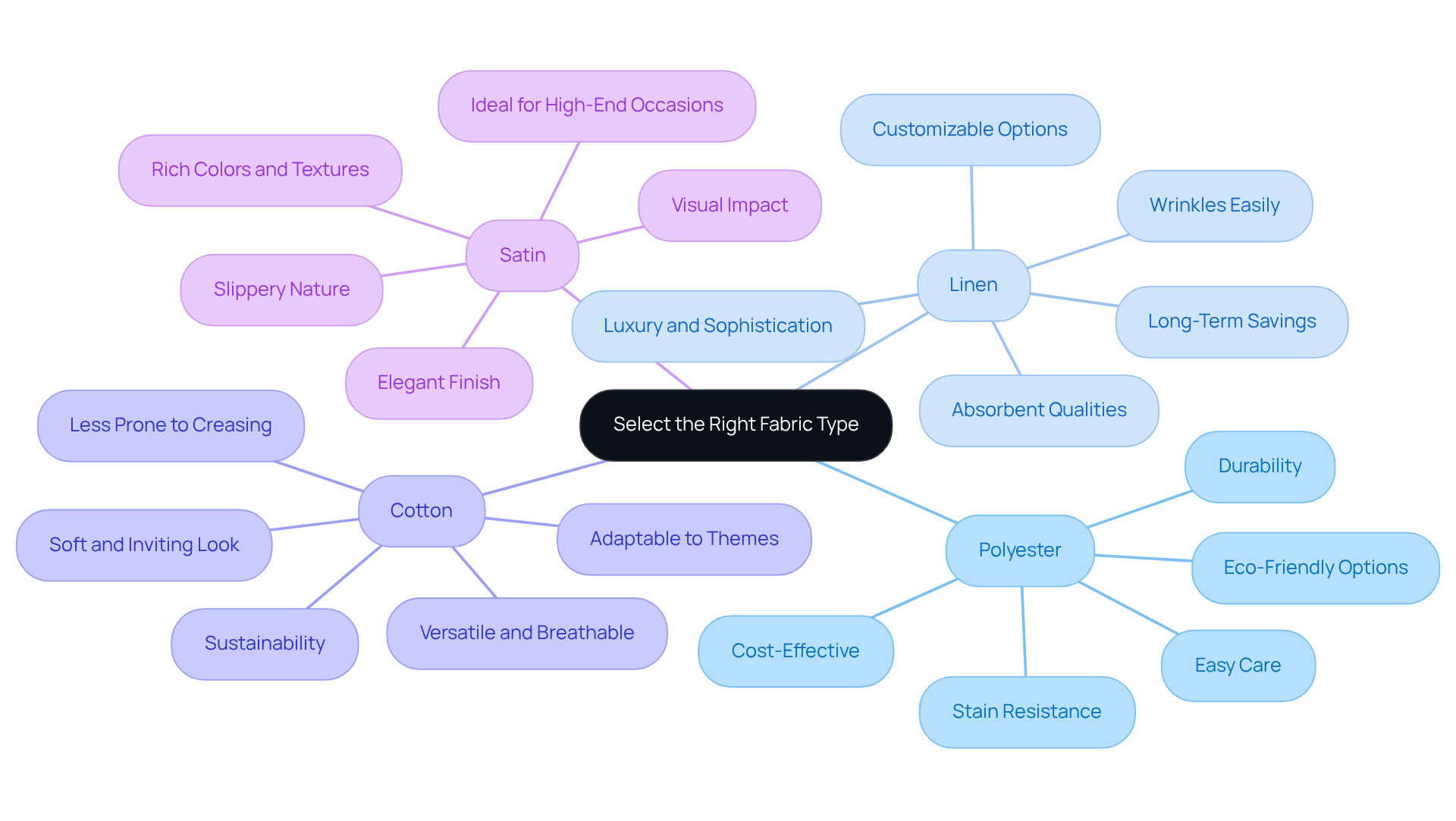 The central node represents the main topic of fabric selection. Each branch shows a different fabric type, and the sub-branches highlight their unique qualities and uses. This helps you quickly understand which fabric might be best for your event.