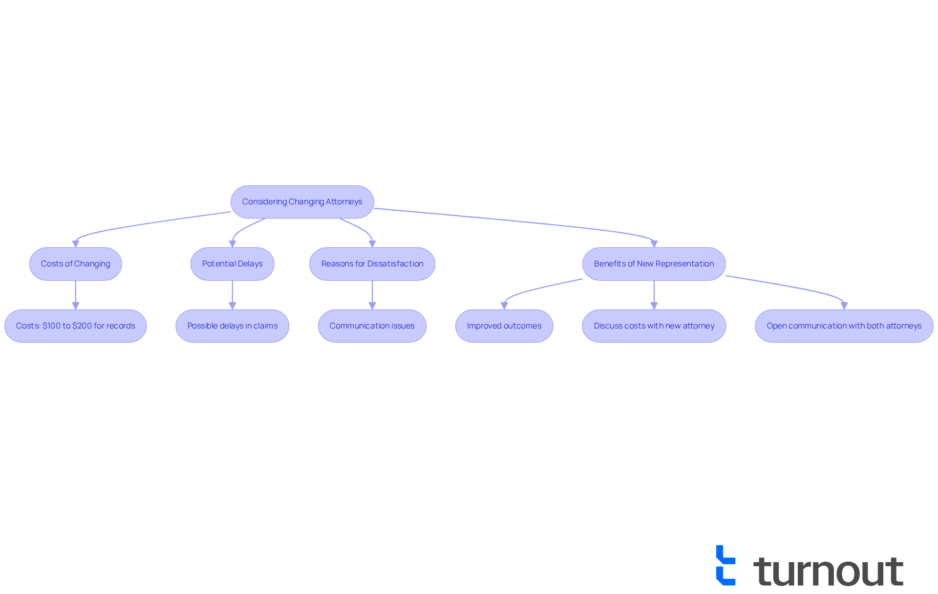 This flowchart guides you through the important considerations when thinking about changing your attorney. Each box represents a key factor to think about, helping you make an informed decision. This flowchart guides you through the important considerations when thinking about changing your attorney. Each box represents a key factor to think about, helping you make an informed decision.