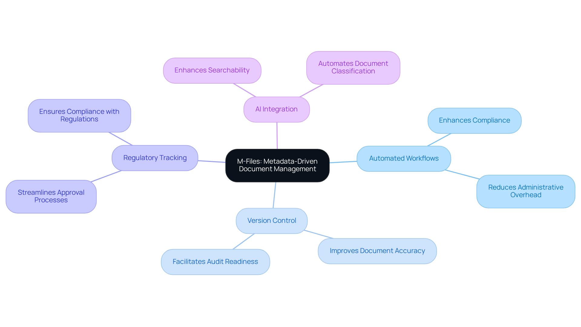 The center represents M-Files, and the branches show its key features and benefits. Each branch connects to specific advantages, illustrating how M-Files supports compliance in biotech.