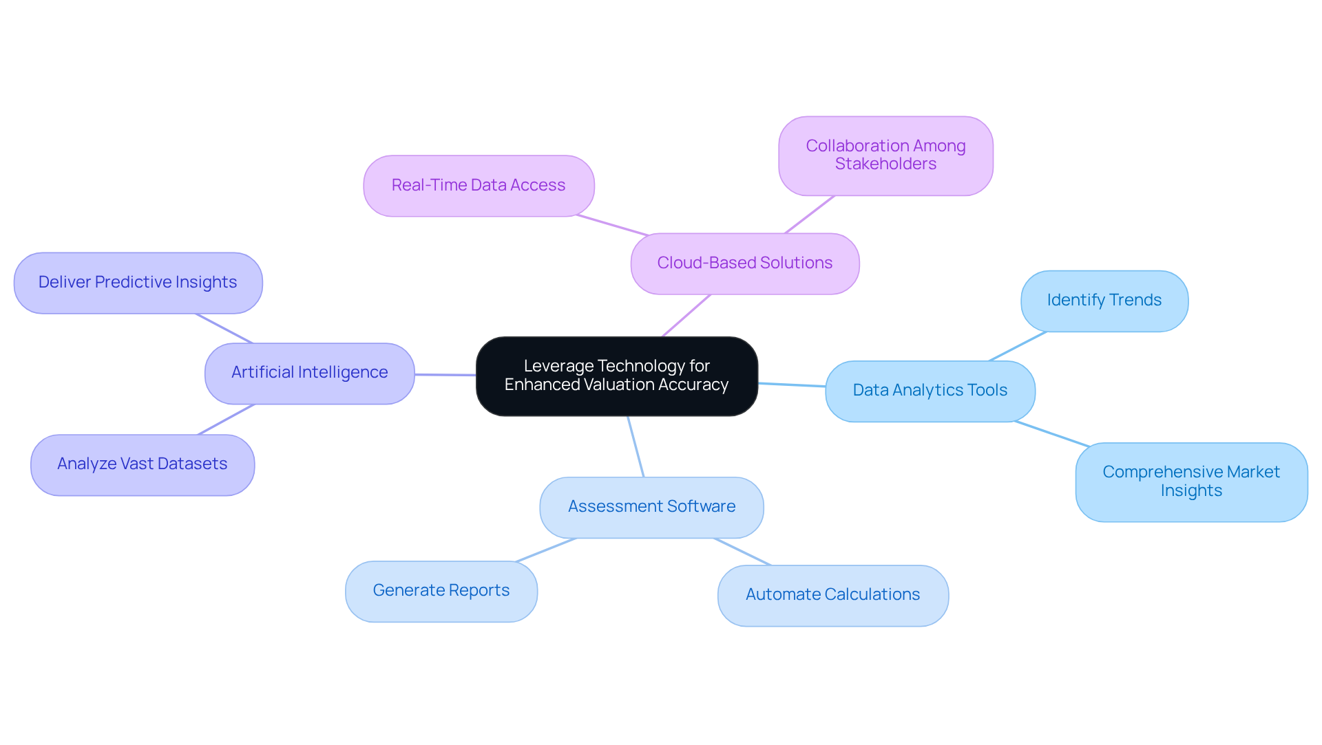 Start at the center with the main theme of leveraging technology. Follow the branches to explore different tools and practices that enhance valuation accuracy, showing how each contributes to better decision-making.