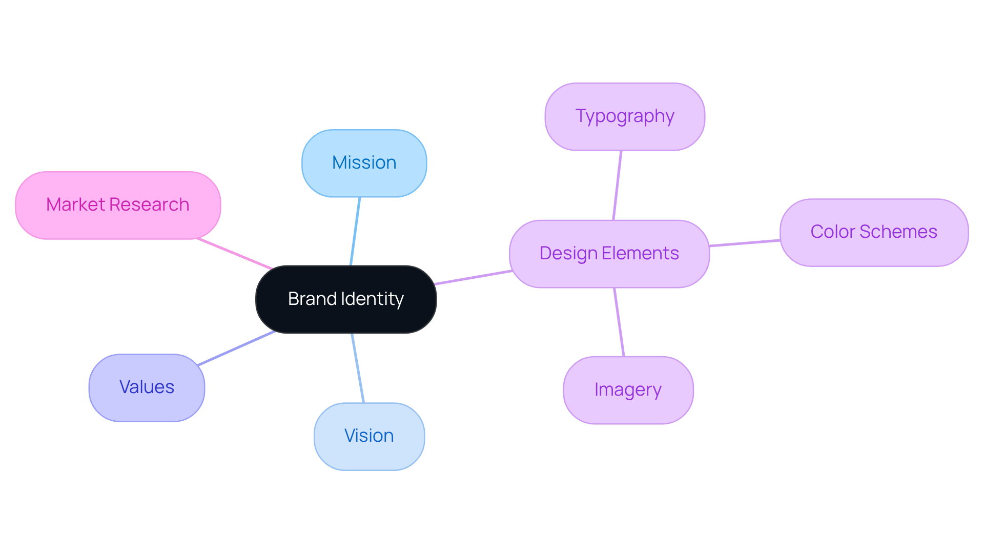 The center represents the overall concept of brand identity. Each branch points to key elements that contribute to defining and implementing a strong brand, making it easier to understand how each part relates to the whole.