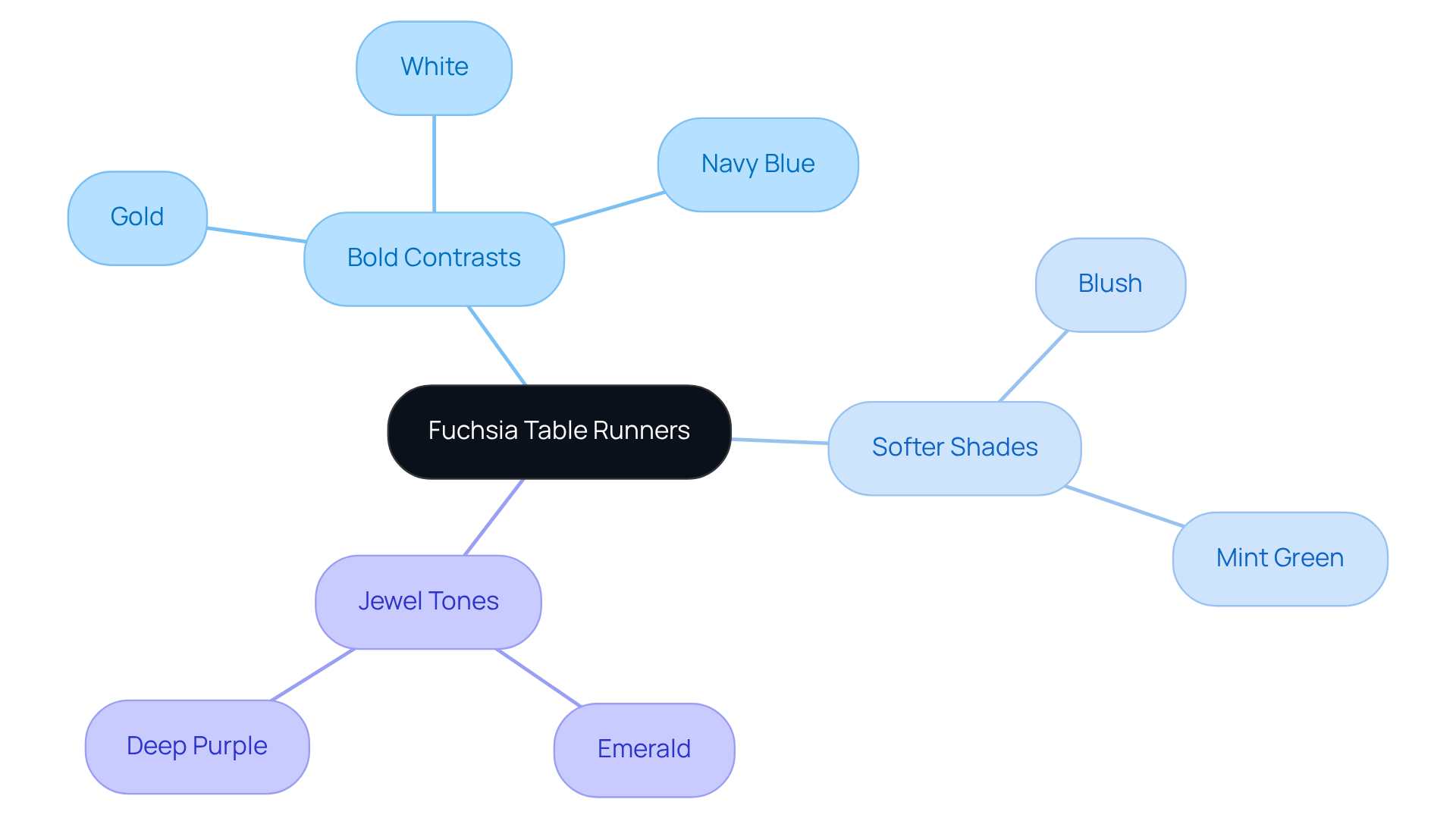 The central node represents the fuchsia table runner, while the branches show different color categories that enhance its vibrancy. Each color listed under the categories illustrates how they can contribute to the overall design and emotional atmosphere of an event.
