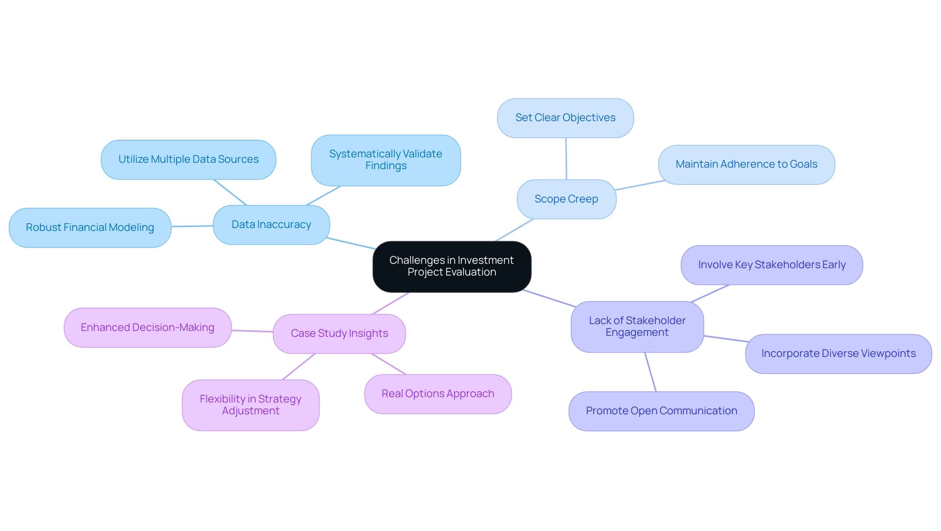 Each branch represents a challenge in investment project evaluation, with sub-branches detailing corresponding solutions. Different colors indicate challenges versus solutions.