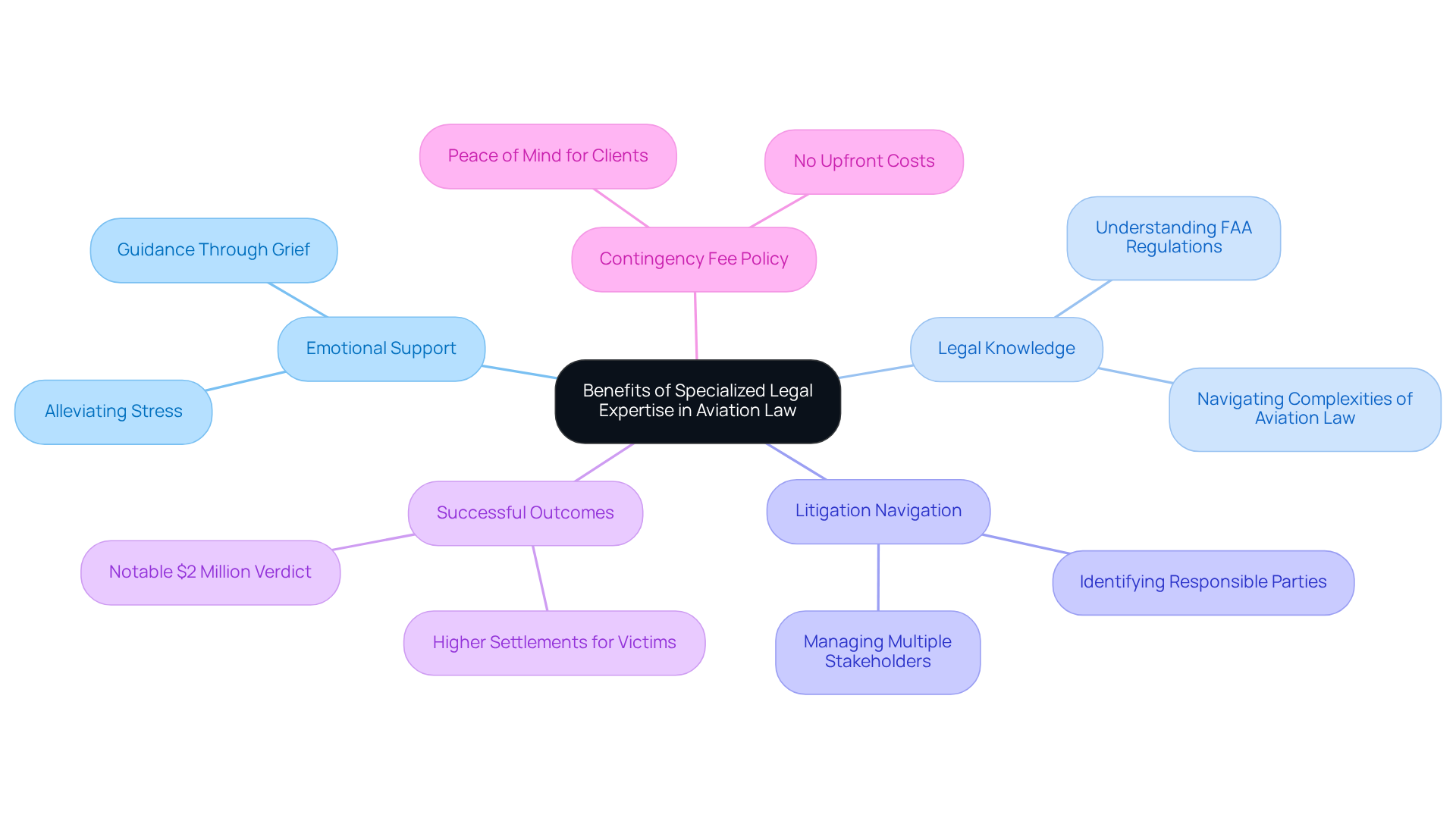 This mindmap starts with the main idea in the center and branches out to show how specialized legal expertise helps victims of aviation incidents. Each branch represents a different benefit or aspect of the legal process, making it easy to see how they connect and support the overall theme. This mindmap starts with the main idea in the center and branches out to show how specialized legal expertise helps victims of aviation incidents. Each branch represents a different benefit or aspect of the legal process, making it easy to see how they connect and support the overall theme.