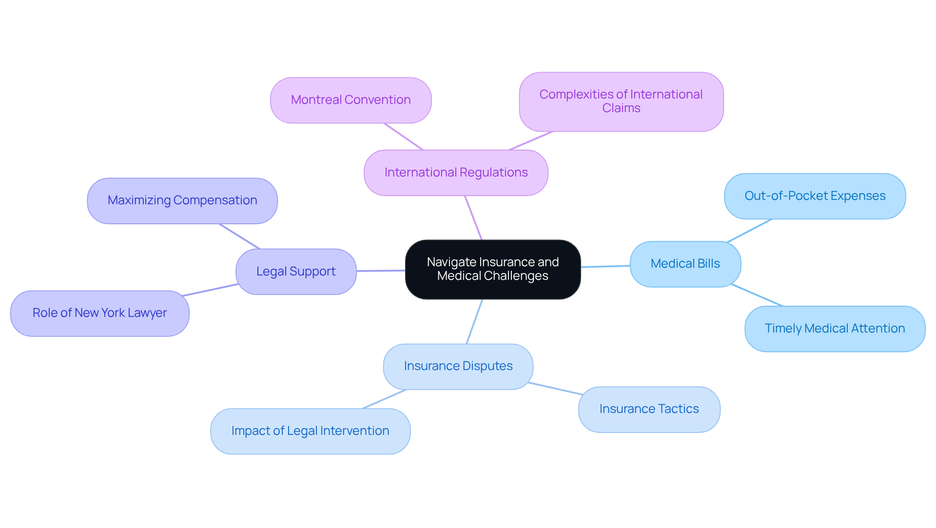 The central node represents the main theme, while branches show related topics. Each color-coded branch helps you see how different aspects of the situation connect, making it easier to understand the overall challenges faced by victims.