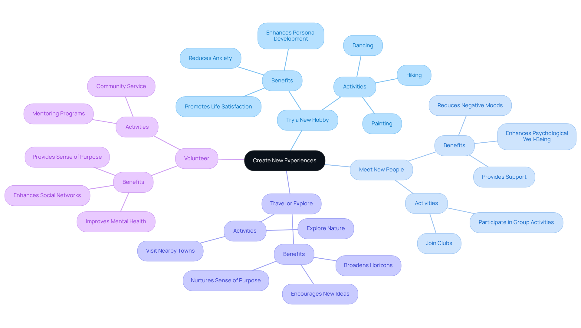Each branch represents a nurturing action that can lead to personal development. Explore the branches to see how engaging in hobbies, meeting people, traveling, and volunteering can enhance your life and mental well-being.