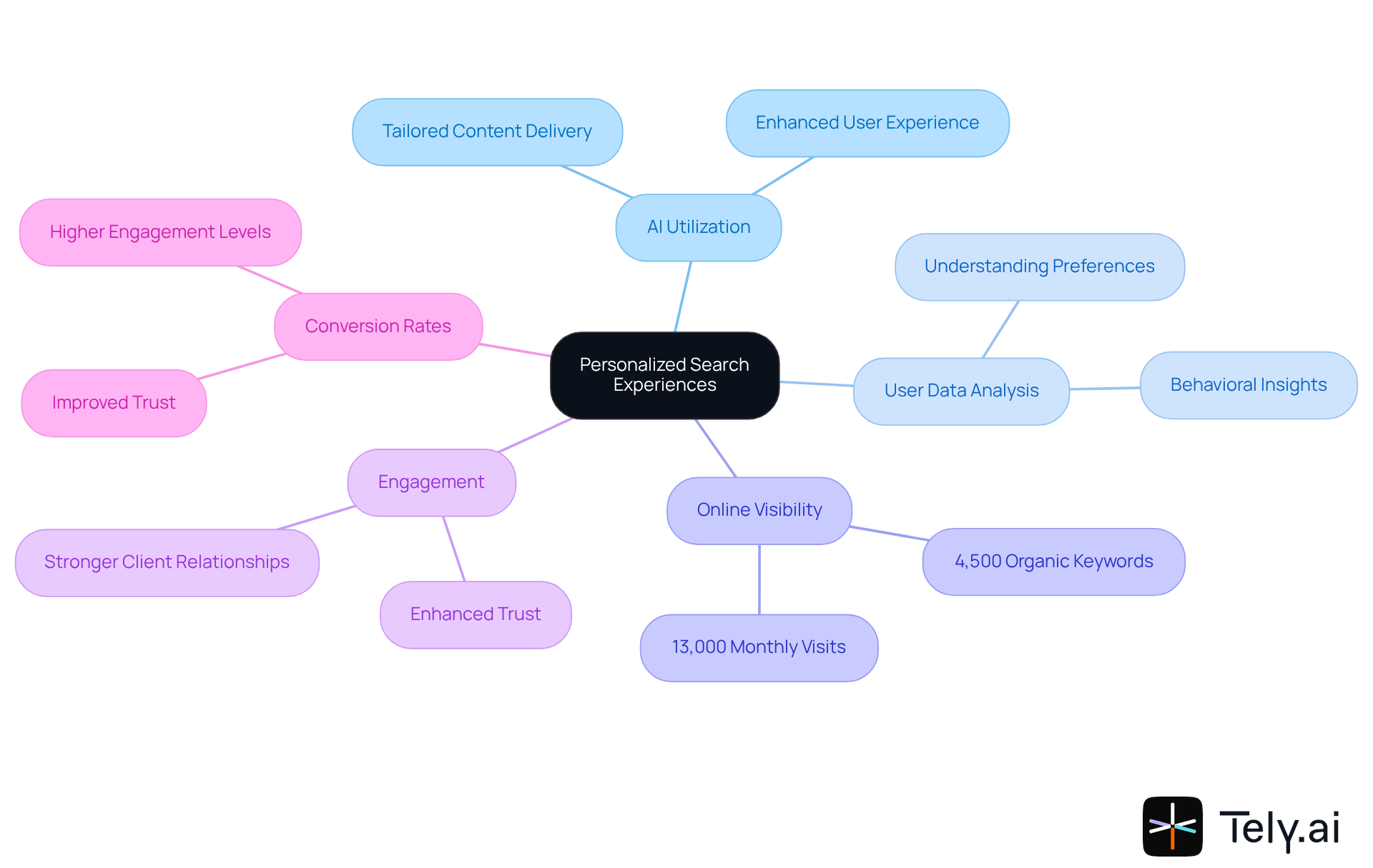 The center represents the main theme of personalized search. Branches highlight important aspects like AI's role and its impact on marketing, while sub-branches provide specific examples and metrics. The center represents the main theme of personalized search. Branches highlight important aspects like AI's role and its impact on marketing, while sub-branches provide specific examples and metrics.