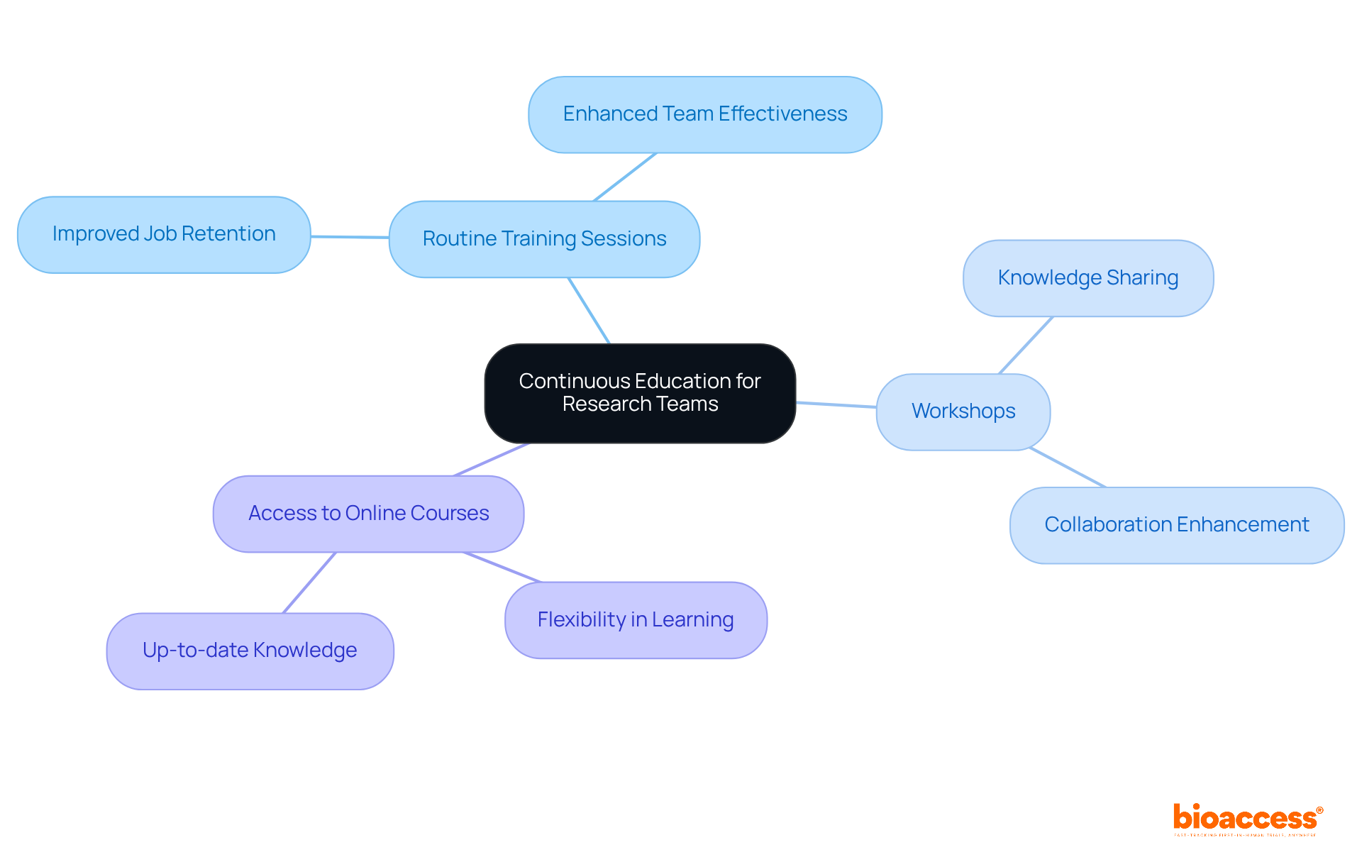 The central node represents the key focus on continuous education. The branches show various strategies that contribute to enhancing research quality, with additional benefits outlined in sub-branches. The central node represents the key focus on continuous education. The branches show various strategies that contribute to enhancing research quality, with additional benefits outlined in sub-branches.