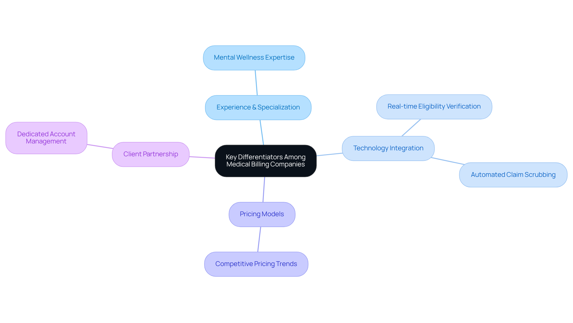 This mindmap helps you see the key factors that differentiate medical billing companies. Start at the center with the main theme, then follow the branches to explore each important area, like specialization and technology, and how they contribute to effective financial management.